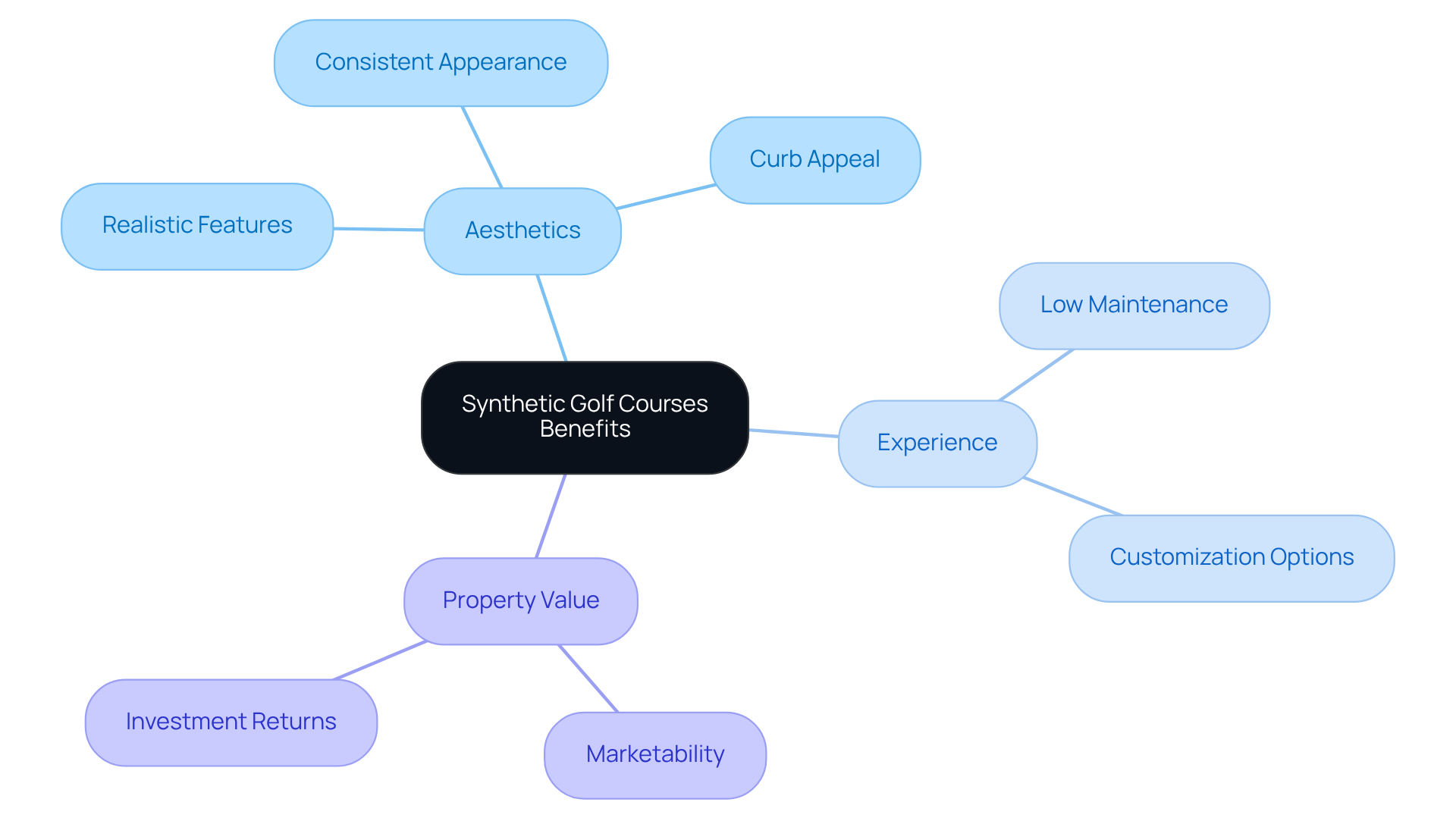 The central node represents the overall benefits of synthetic golf courses, while the branches show specific advantages in aesthetics, experience, and property value. Each sub-branch highlights key features or outcomes related to those main categories.