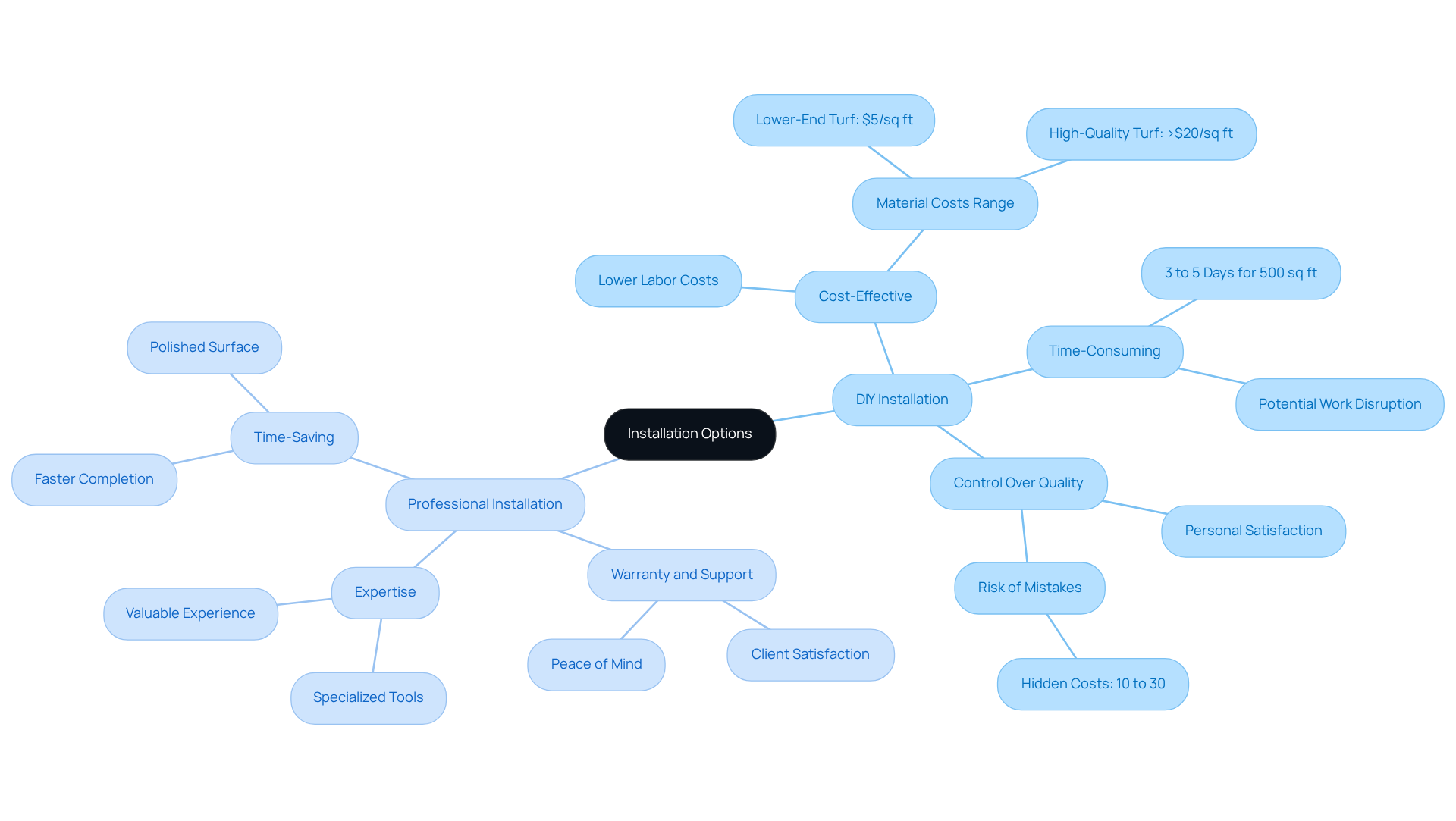 The central node represents the main topic, while the branches show the two options for installation. Each sub-branch highlights specific advantages or considerations for DIY and Professional approaches, helping you weigh your choices.