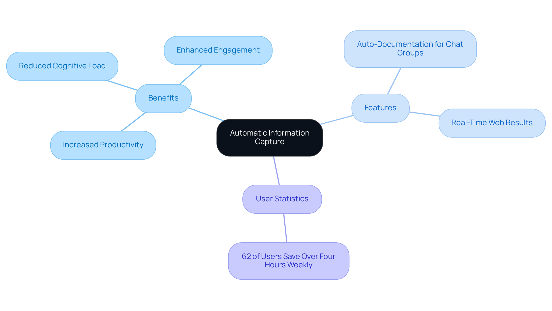 The central node represents the main feature, while branches show its benefits, features, and user statistics. Each branch helps you understand how this feature improves communication and productivity.