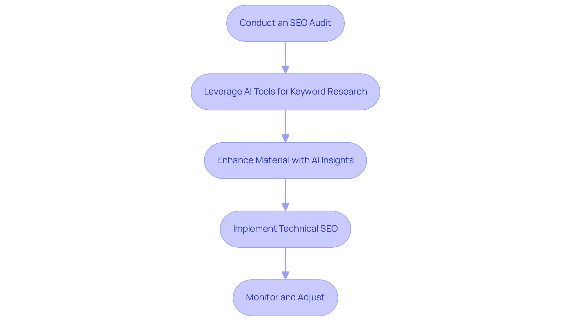 Each box represents a specific step in the SEO process. Follow the arrows to see how each action connects to the next, guiding you through your SEO journey. Each box represents a specific step in the SEO process. Follow the arrows to see how each action connects to the next, guiding you through your SEO journey.