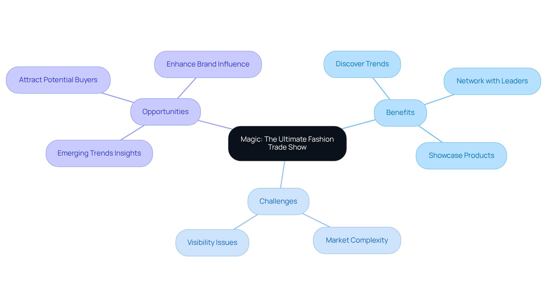 The center represents the trade show, and the branches show the various benefits and challenges small business owners face. Each branch helps you understand how attending the show can impact their business. The center represents the trade show, and the branches show the various benefits and challenges small business owners face. Each branch helps you understand how attending the show can impact their business.