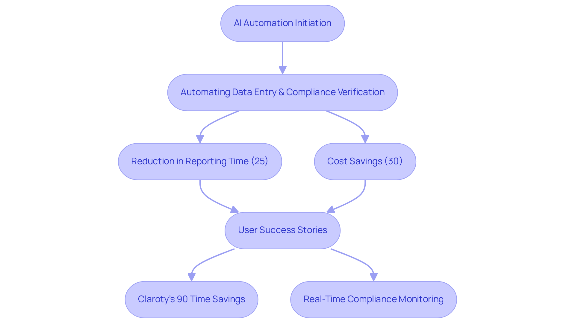 Follow the arrows to see how starting AI automation leads to various benefits, including time and cost savings. Each step shows how Trullion transforms rental accounting processes.