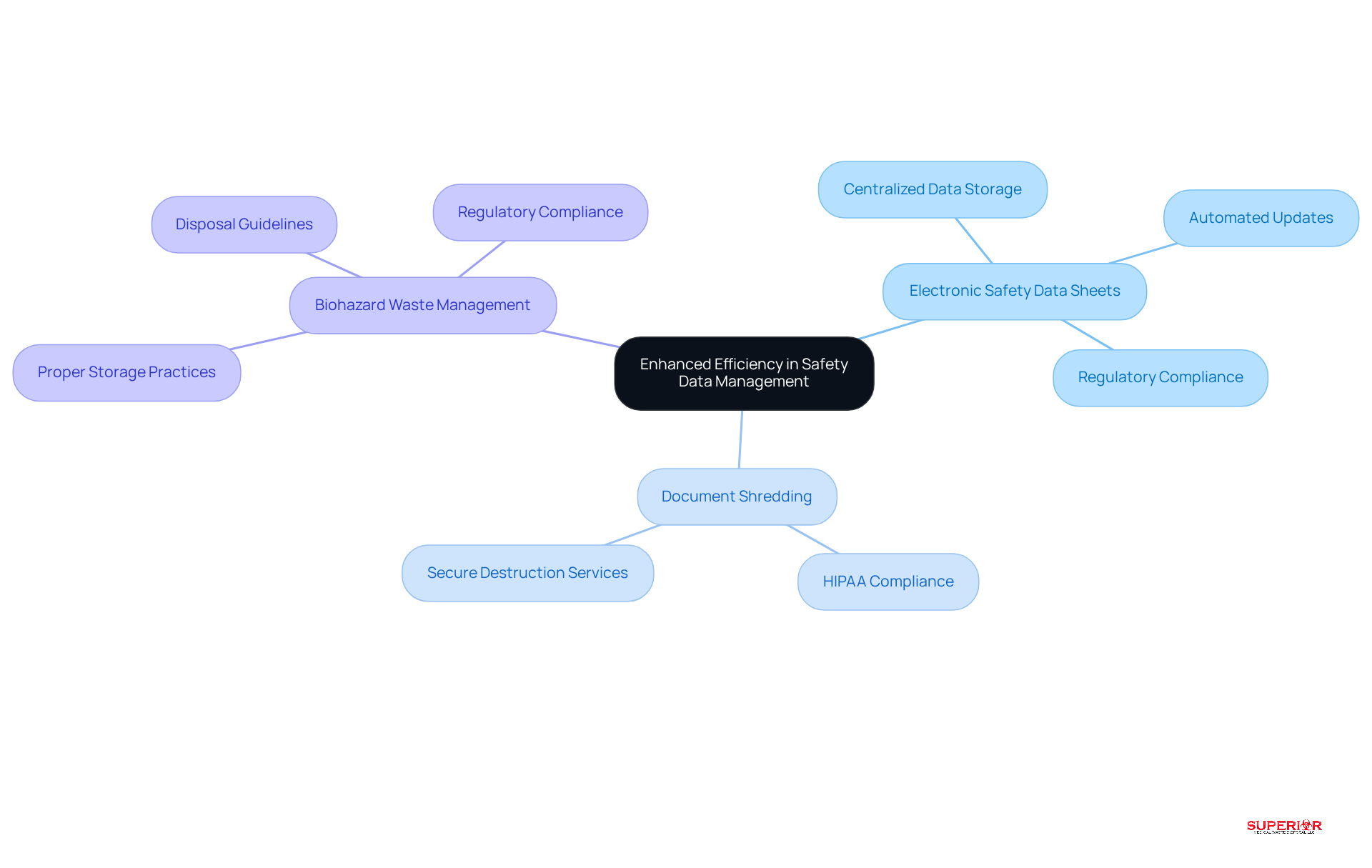 The central node represents the main theme, while the branches show key practices that contribute to efficiency. Each sub-branch provides specific details about those practices, helping you see how they all connect.