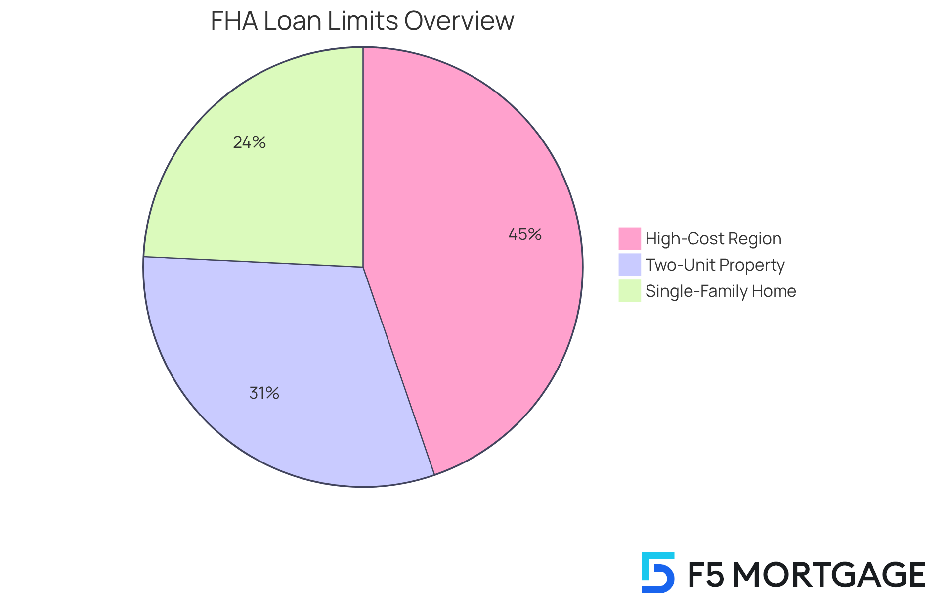 Each segment of the pie chart shows the maximum borrowing amount for different property types in Florida. The larger the segment, the higher the borrowing limit for that category.
