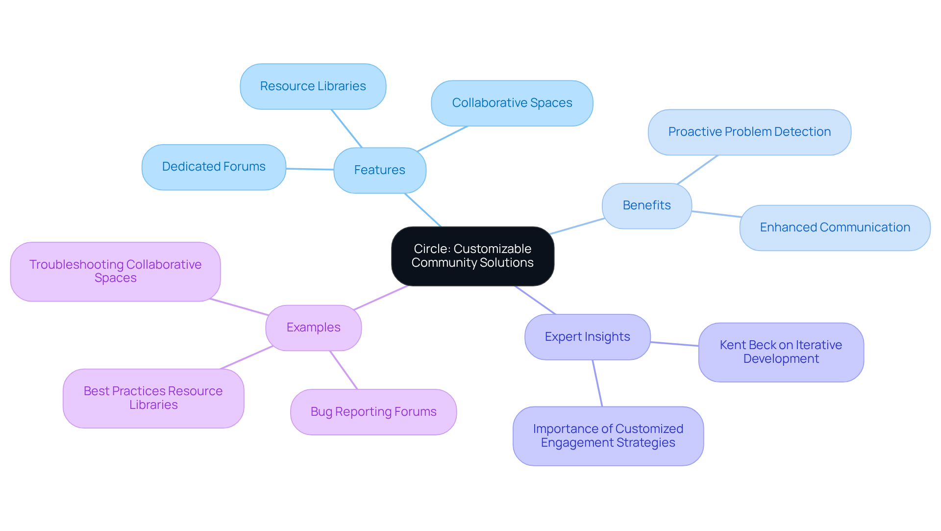 The central node represents Circle's platform, while branches show its features and benefits. Each sub-node provides specific examples or insights, illustrating how these elements work together to enhance software reliability. The central node represents Circle's platform, while branches show its features and benefits. Each sub-node provides specific examples or insights, illustrating how these elements work together to enhance software reliability.