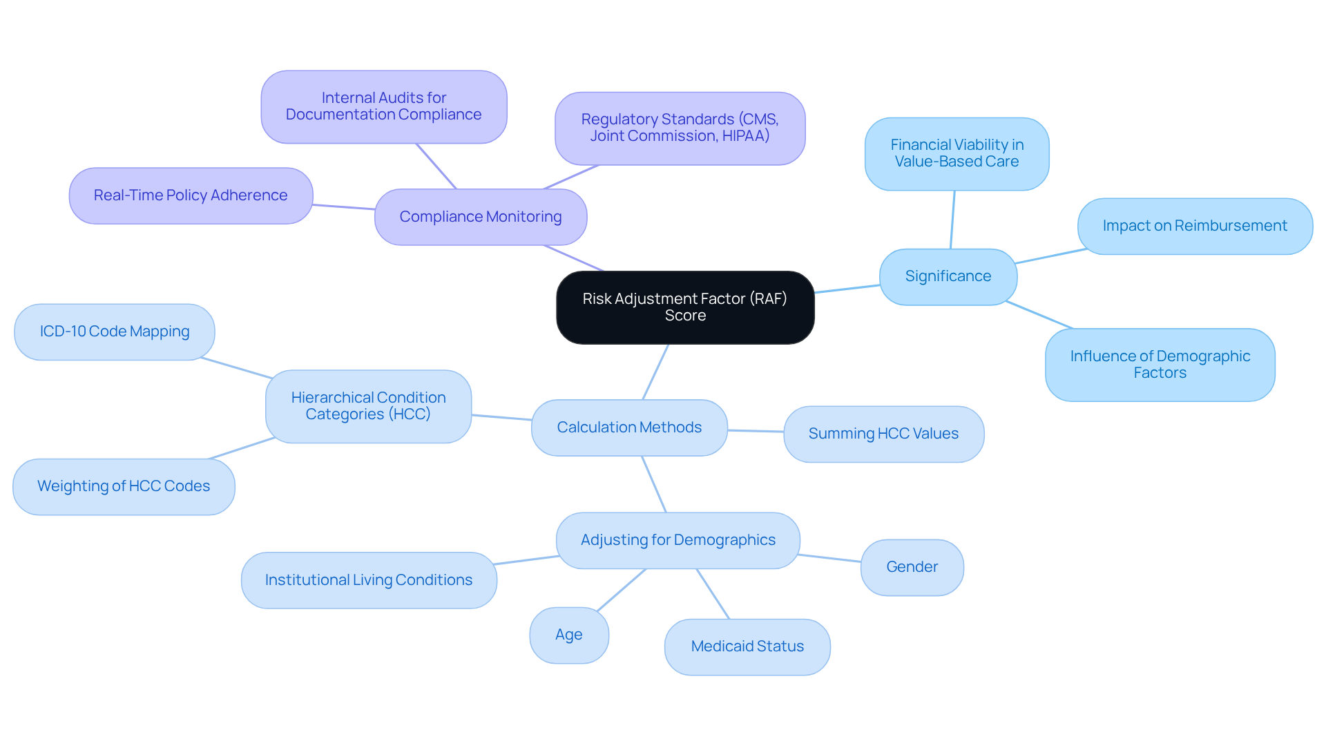 The central node represents the RAF score, while the branches show its significance, how it's calculated, and the role of compliance monitoring. Each branch helps you see how these elements connect and contribute to the overall understanding of RAF scores.