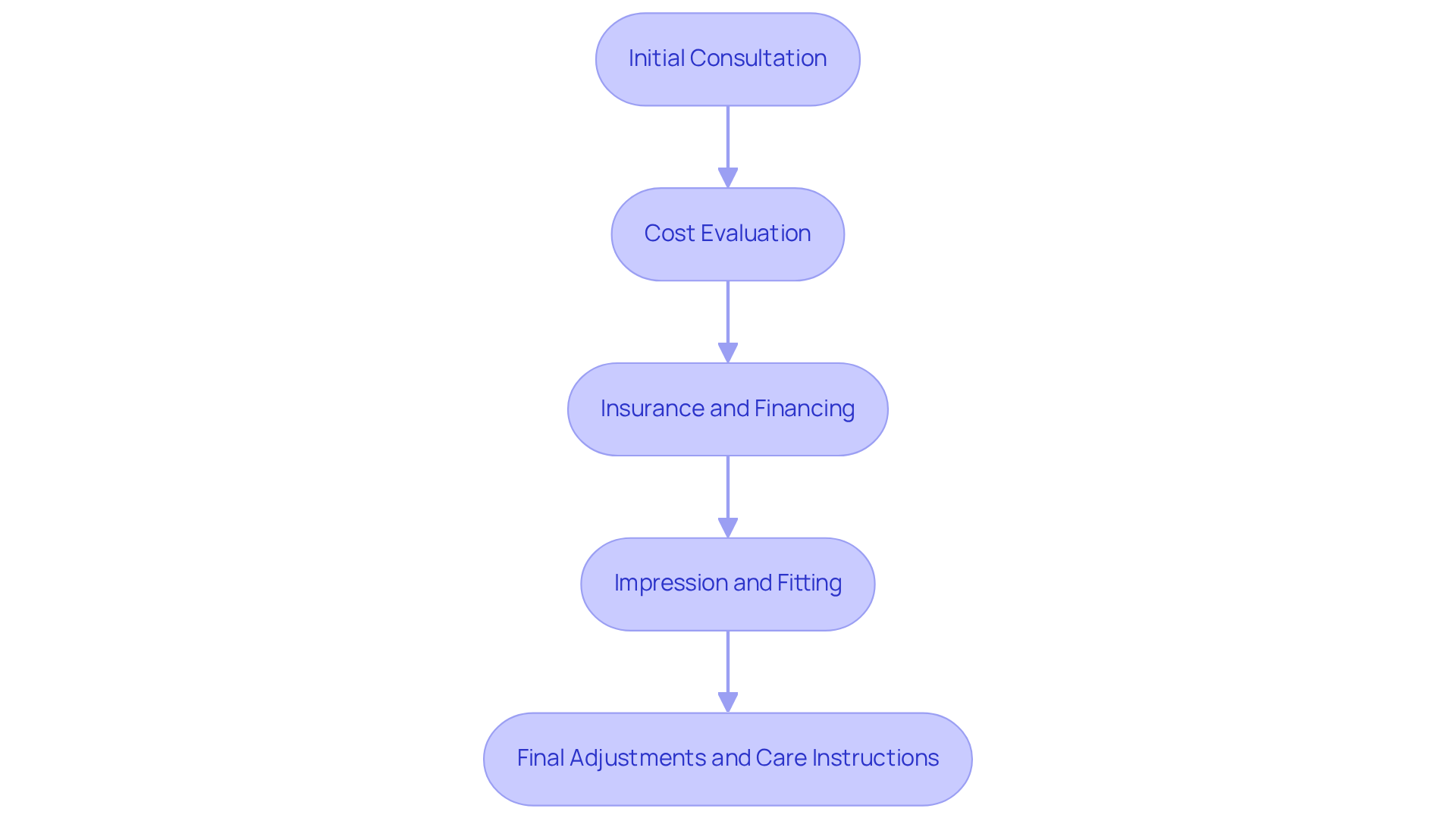 Each box represents a step you will take in getting your dentures. Follow the arrows from one step to the next to see how the process unfolds.