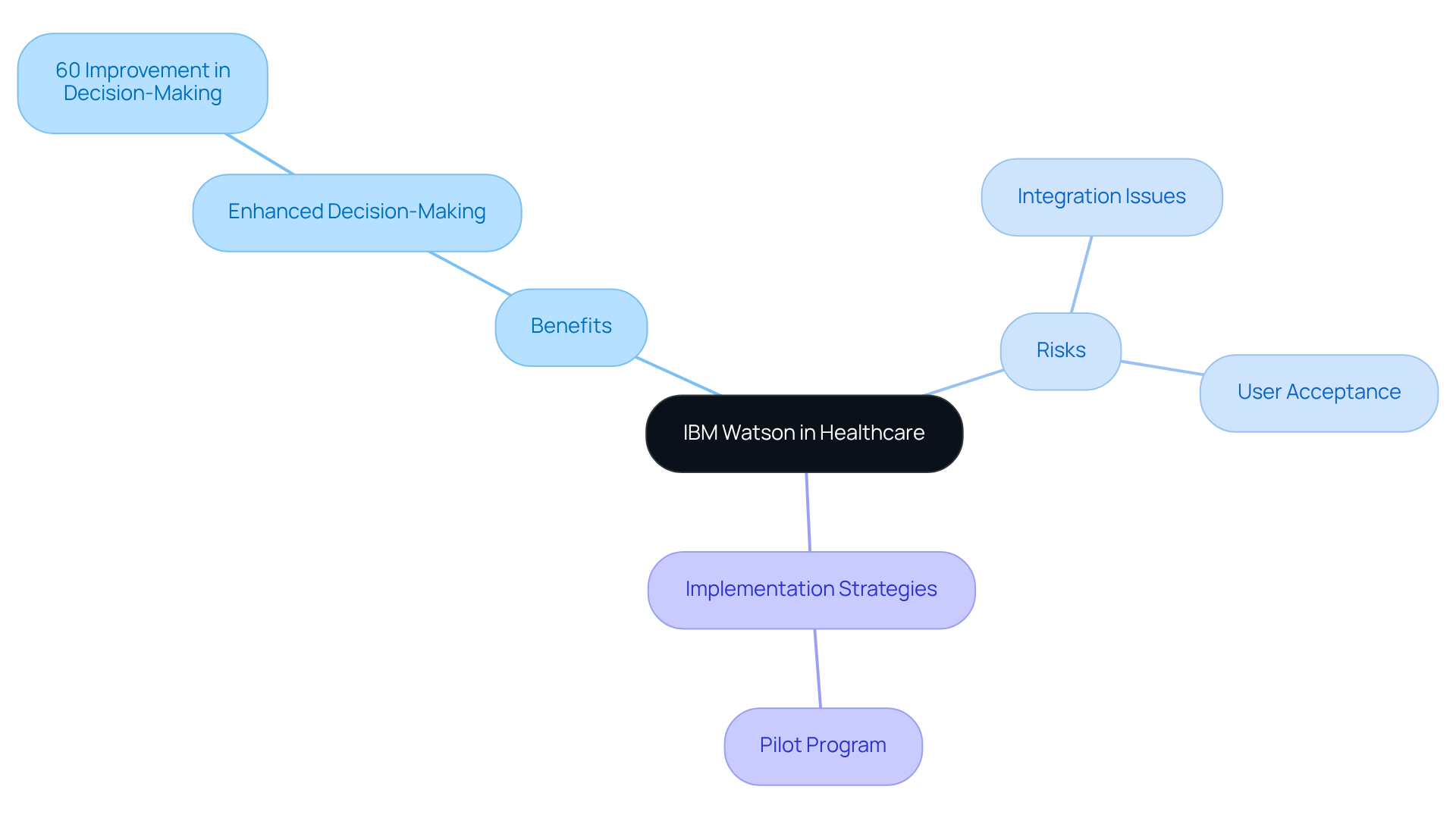 The central node represents IBM Watson's role, while branches show the benefits, risks, and strategies for implementation. Each color-coded section helps you quickly identify different aspects of how Watson influences healthcare IT decisions.