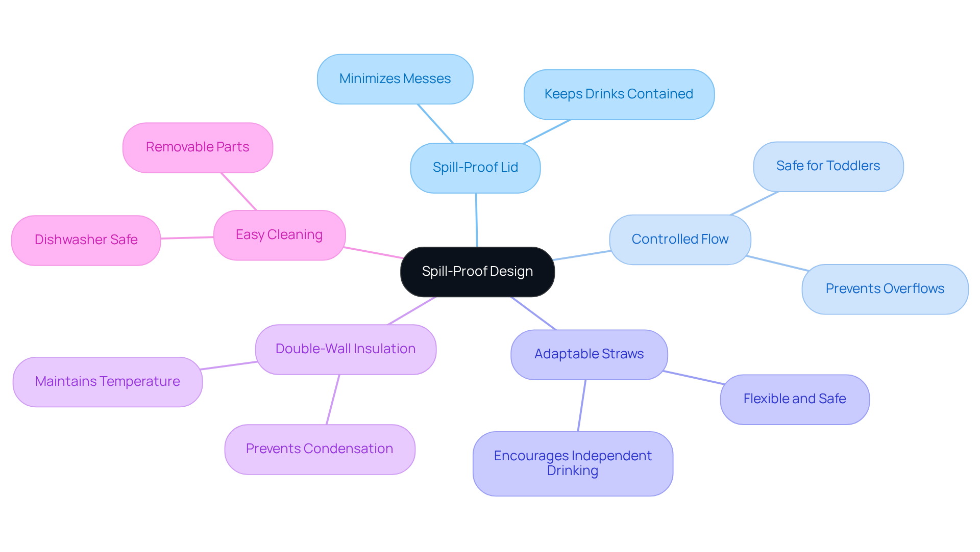 This mindmap illustrates how the spill-proof design of the container helps keep messes at bay during playtime. Each branch represents a key feature, and the sub-branches explain the benefits of those features, making it easy to understand how they contribute to a cleaner mealtime experience. This mindmap illustrates how the spill-proof design of the container helps keep messes at bay during playtime. Each branch represents a key feature, and the sub-branches explain the benefits of those features, making it easy to understand how they contribute to a cleaner mealtime experience.