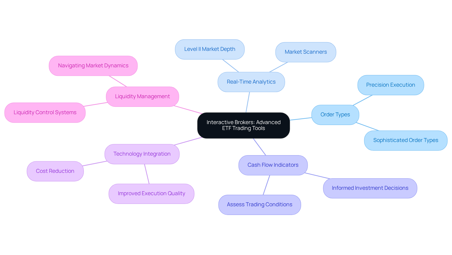 Start at the center with the main topic, then explore each branch to see how different tools and features contribute to effective ETF trading and liquidity management.
