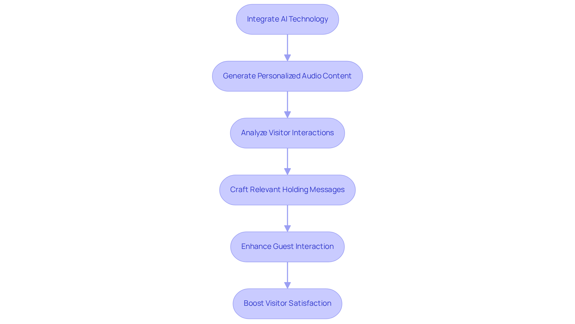 Each step shows how AI improves communication in hospitality — follow the arrows to see how integrating AI leads to better guest experiences. Each step shows how AI improves communication in hospitality — follow the arrows to see how integrating AI leads to better guest experiences.