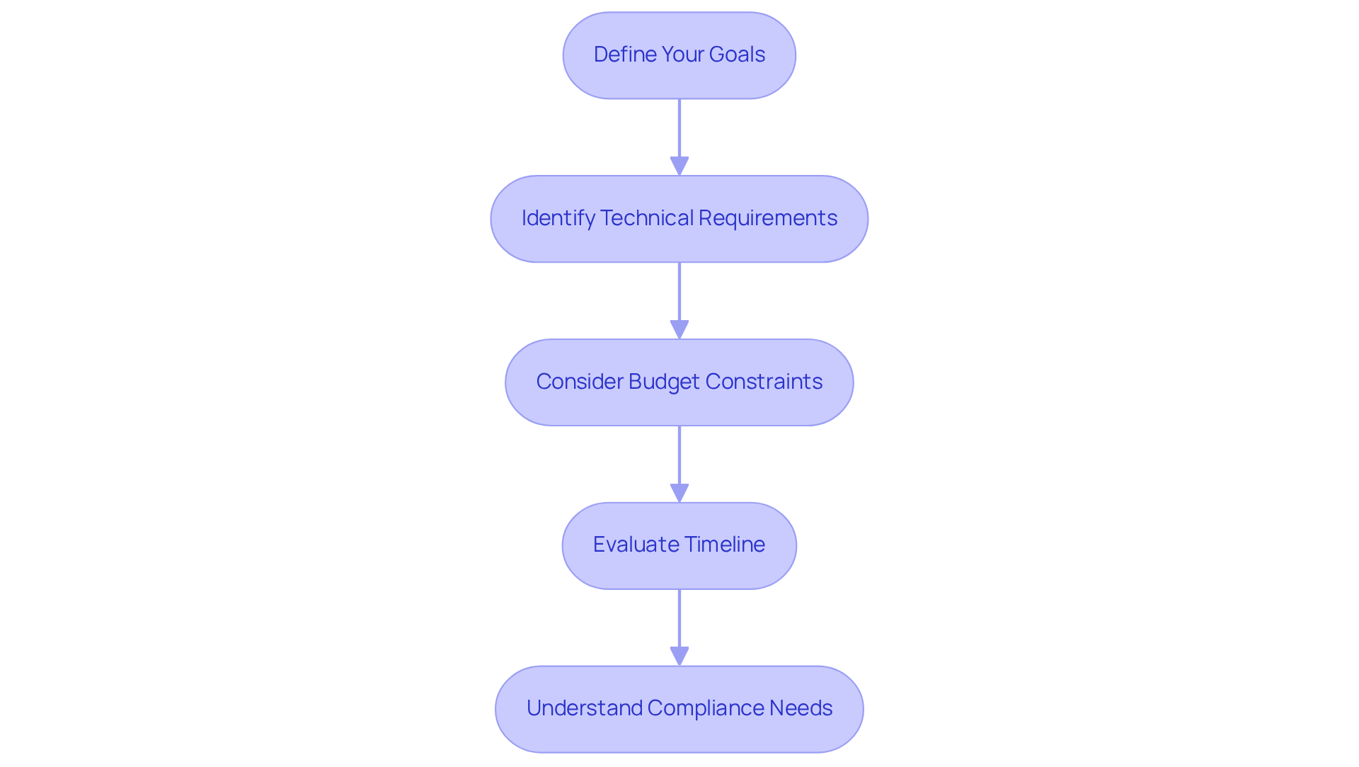 Each box represents a crucial step in assessing your startup's needs for developing an MVP. Follow the arrows to see how each step leads to the next, ensuring a comprehensive approach to your project.