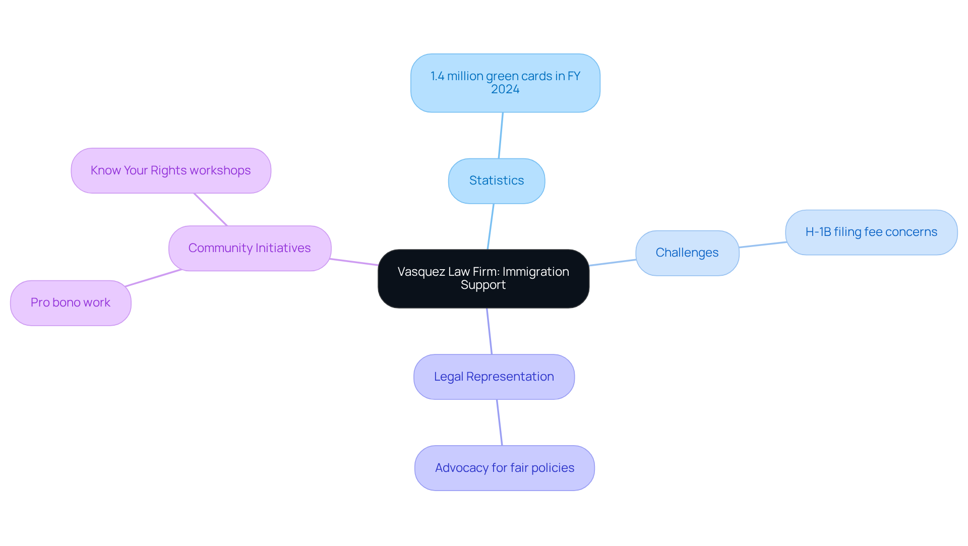 This mindmap illustrates the various aspects of immigration support provided by the Vasquez Law Firm. Start at the center with the firm's focus, then explore the branches that show statistics, challenges faced by medical professionals, the importance of legal representation, and community initiatives aimed at empowering immigrants.