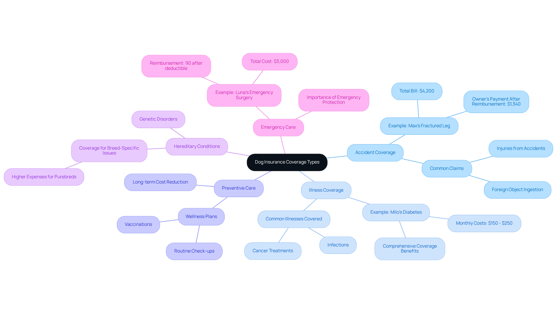 The central node represents the main topic of dog insurance, while the branches show different types of coverage. Each branch includes important details or examples that illustrate why that type of coverage is valuable for pet owners.