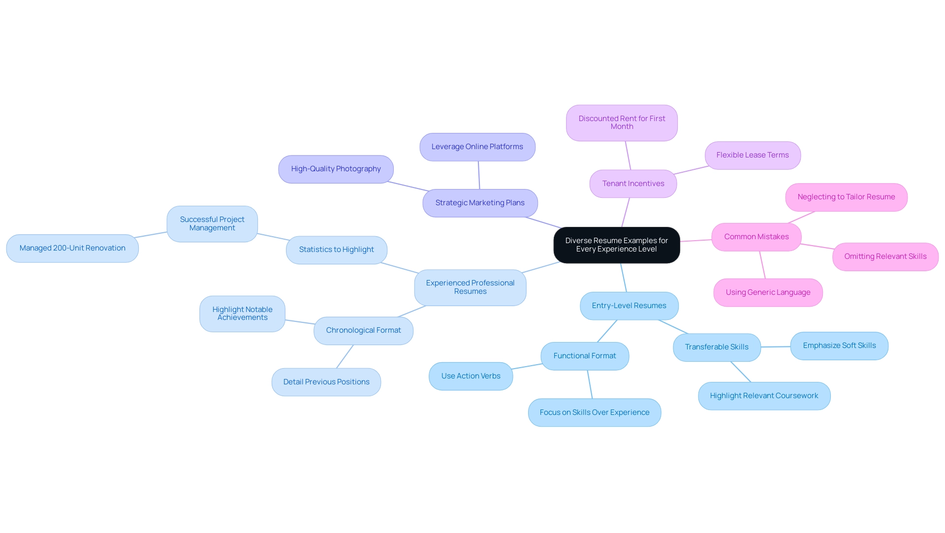 The central node represents the overall theme, with branches indicating categories for different experience levels and strategies to enhance resumes.
