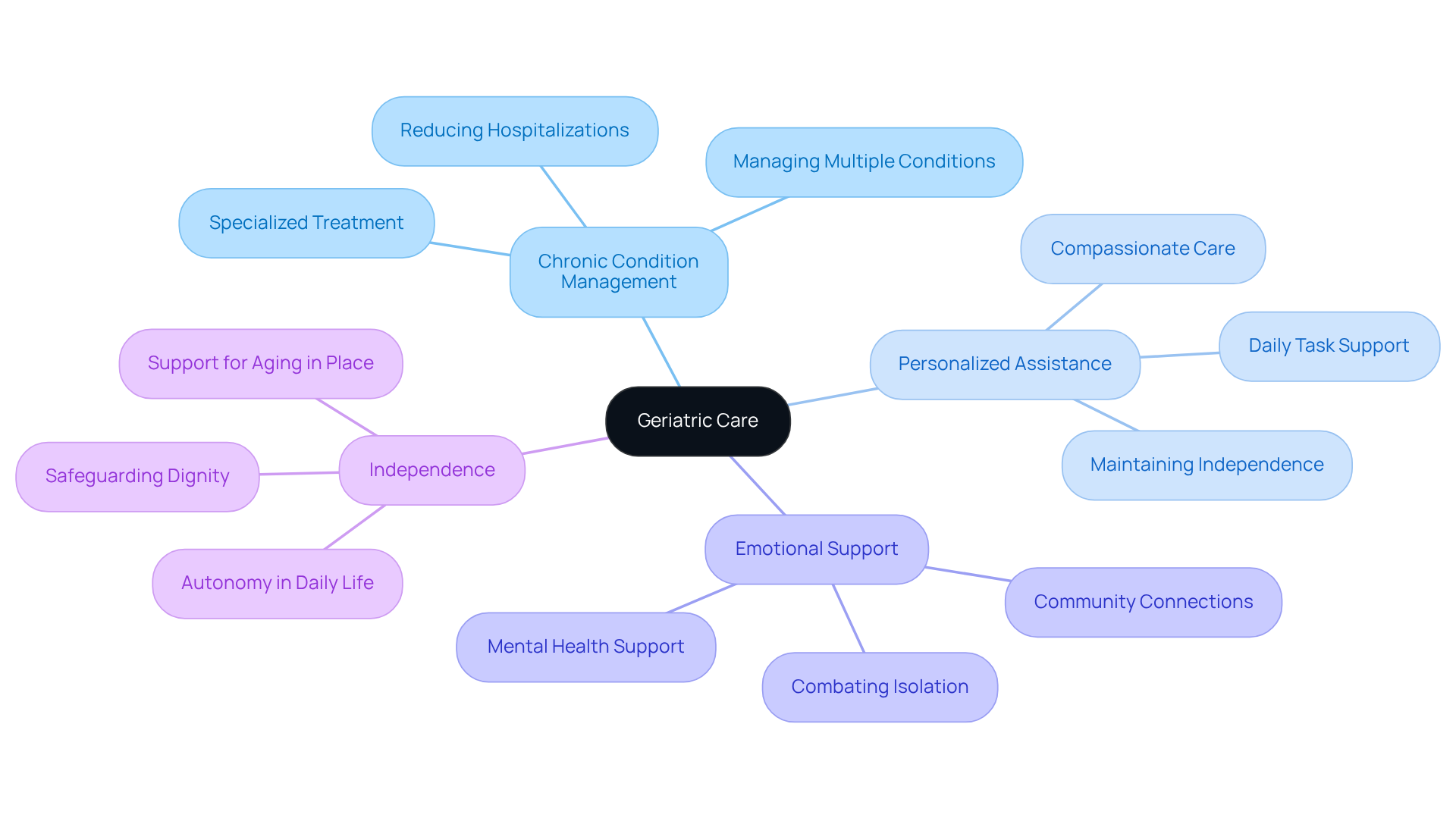 What Is Geriatric Care? Understanding Its Importance And Components ...