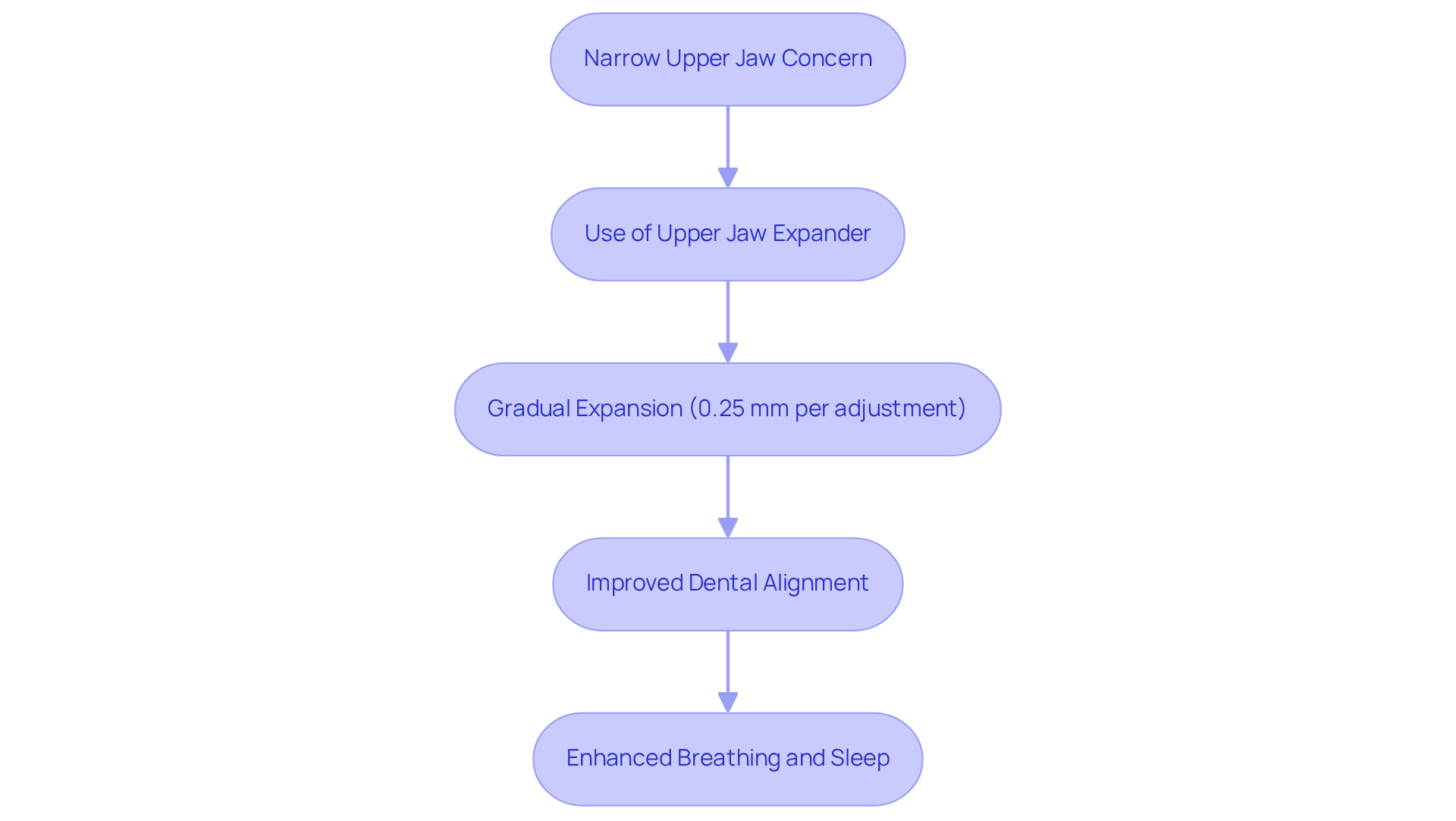 This flowchart outlines the journey from recognizing a narrow jaw to the benefits of using an upper jaw expander. Each step shows how the treatment progresses and what improvements can be expected. This flowchart outlines the journey from recognizing a narrow jaw to the benefits of using an upper jaw expander. Each step shows how the treatment progresses and what improvements can be expected.