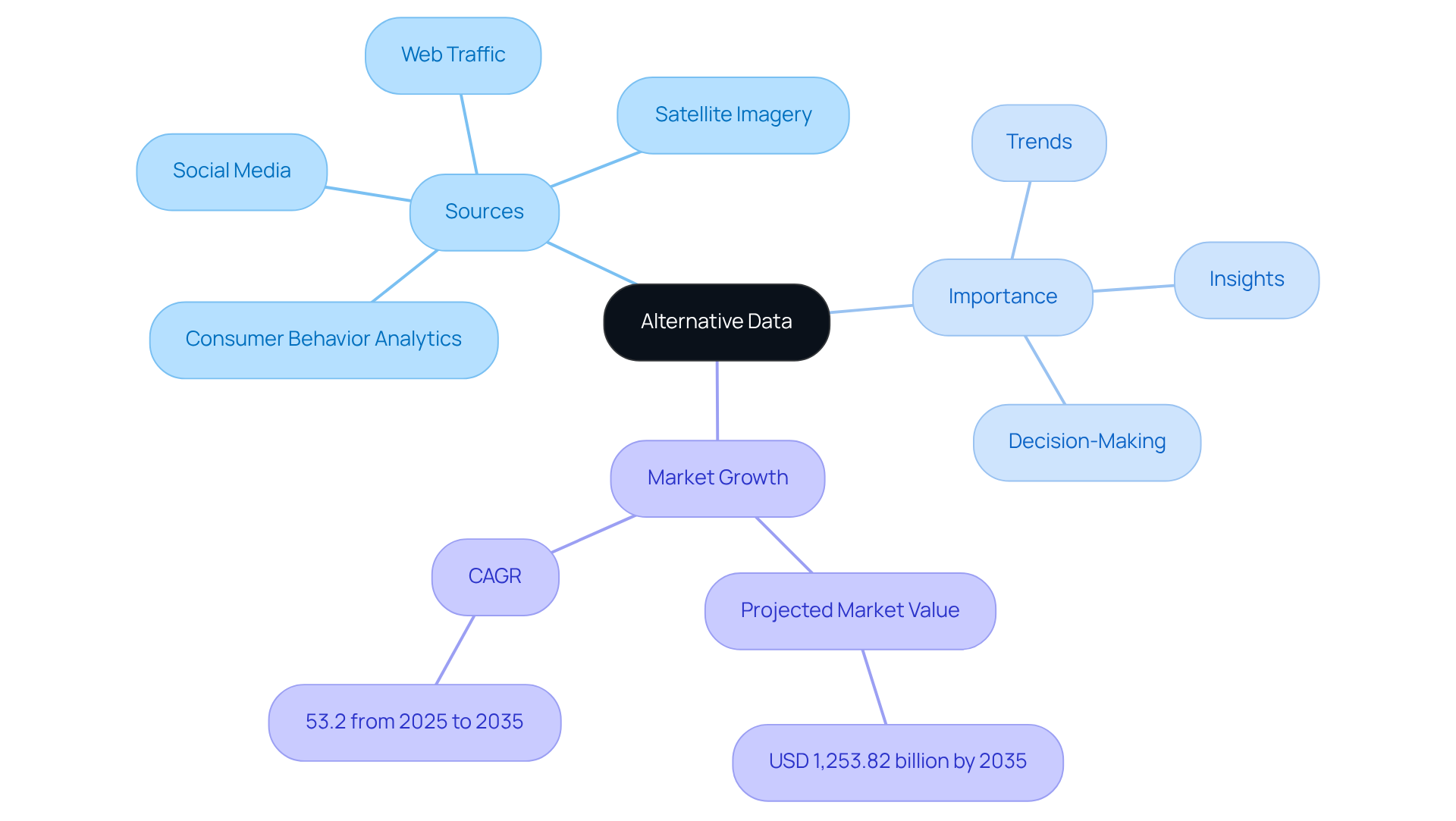 Start at the center with 'Alternative Data', then explore the branches to see different sources and their importance for growth teams. Each branch shows how these elements connect to drive business success.