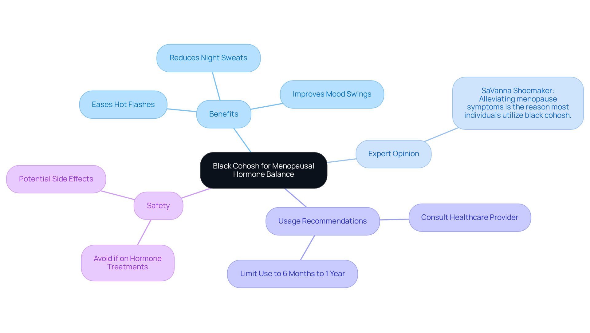 This mindmap starts with black cohosh at the center, branching out to show its benefits, expert insights, and safety tips. Each branch highlights important aspects of how black cohosh can help during menopause, making it easy to see the connections and key points.