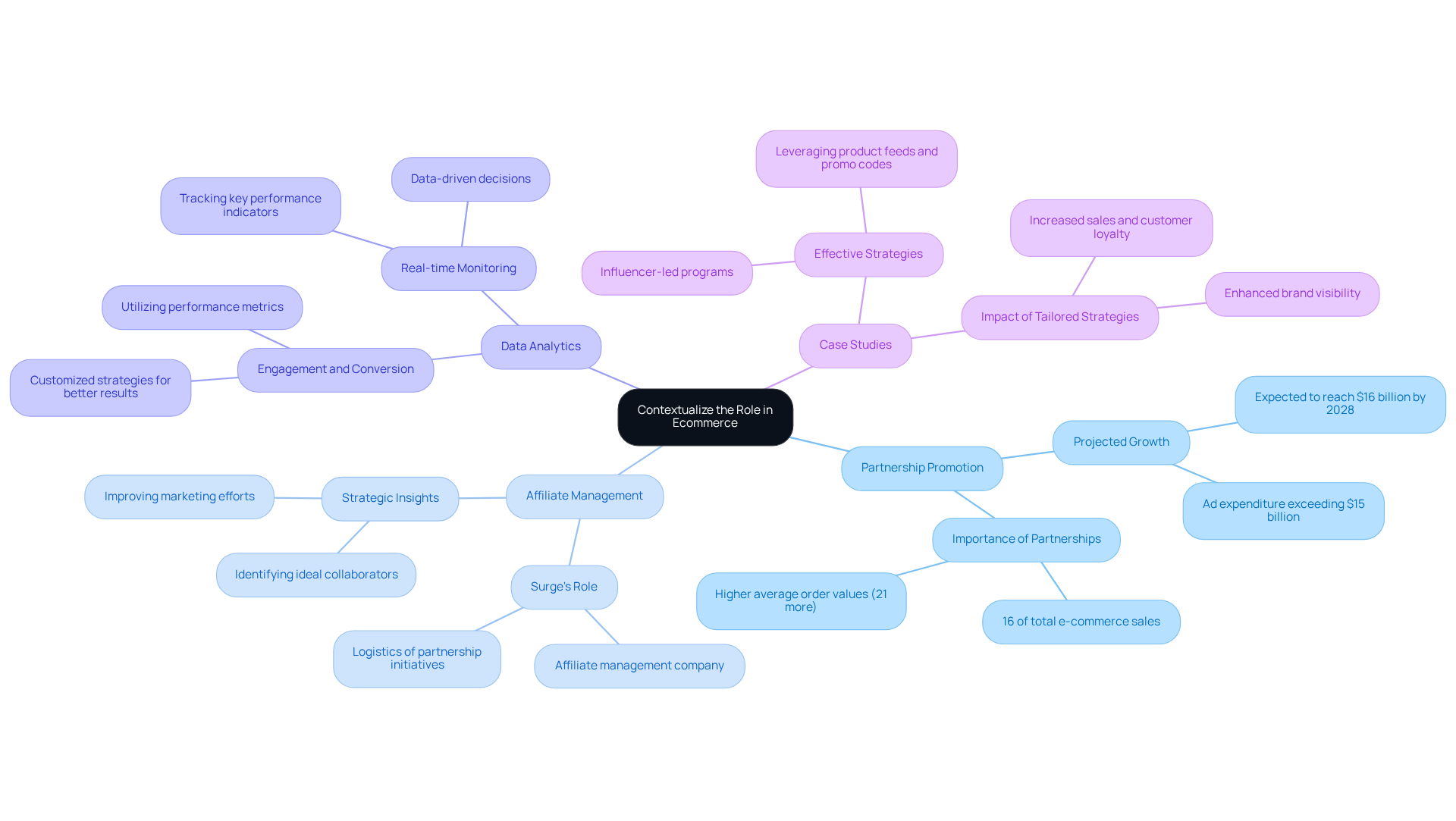 This mindmap starts with the main topic in the center and branches out to show how different aspects of ecommerce partnerships are interconnected. Each branch represents a key theme, and the sub-branches provide more detail on specific points, helping you understand the overall landscape of ecommerce promotion. This mindmap starts with the main topic in the center and branches out to show how different aspects of ecommerce partnerships are interconnected. Each branch represents a key theme, and the sub-branches provide more detail on specific points, helping you understand the overall landscape of ecommerce promotion.