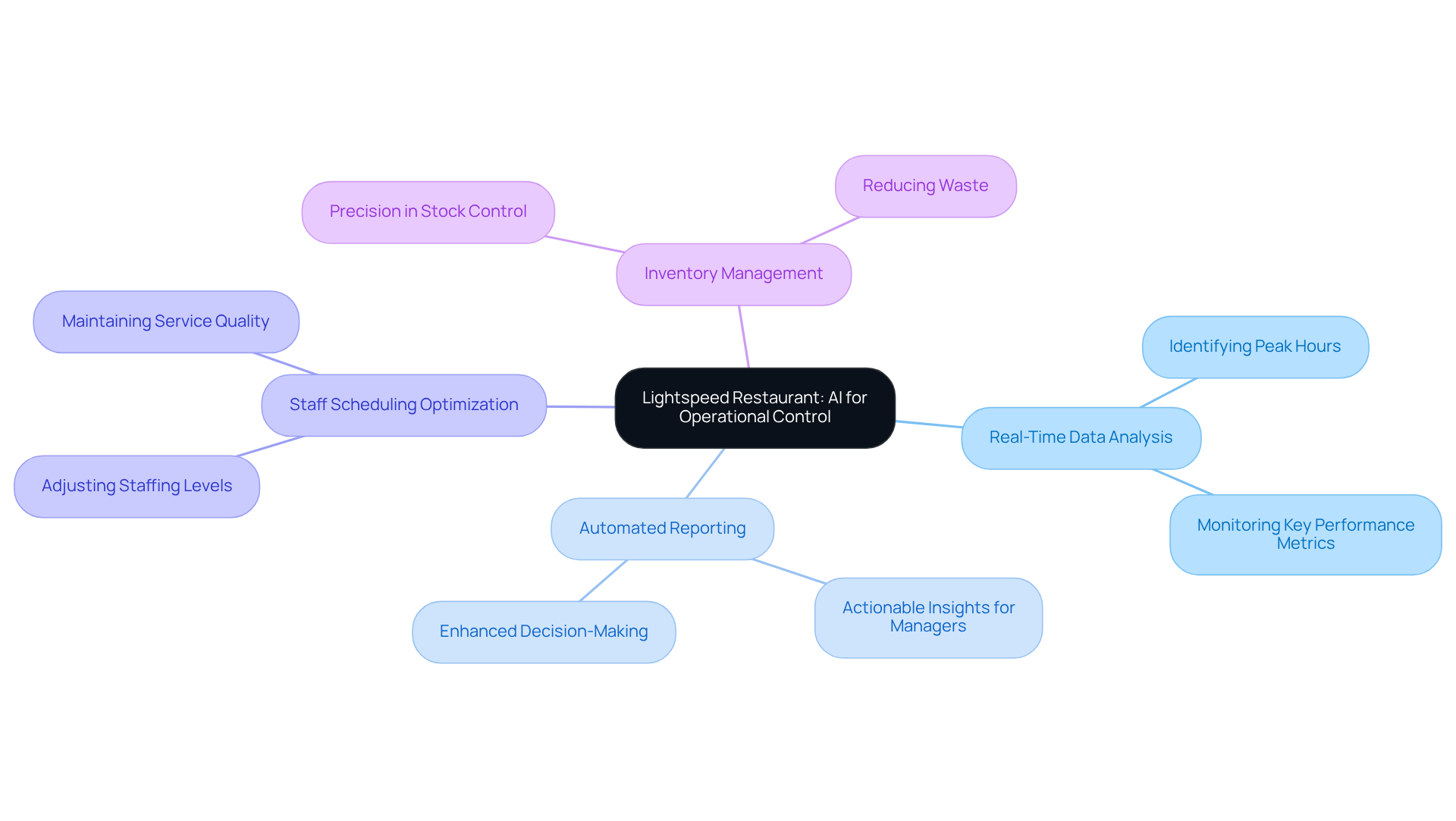 The central node represents the main theme of AI in restaurant operations. Each branch shows a feature of the AI system, and the sub-branches highlight the specific benefits, helping you understand how these elements work together to improve restaurant management.