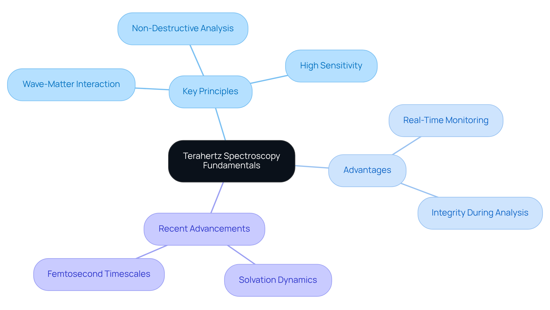 This mindmap starts with the core concept of terahertz spectroscopy at the center. From there, you can explore key principles, advantages, and recent advancements. Each branch represents a different aspect of the technology, helping you understand how they connect and contribute to the overall significance of THz spectroscopy. This mindmap starts with the core concept of terahertz spectroscopy at the center. From there, you can explore key principles, advantages, and recent advancements. Each branch represents a different aspect of the technology, helping you understand how they connect and contribute to the overall significance of THz spectroscopy.