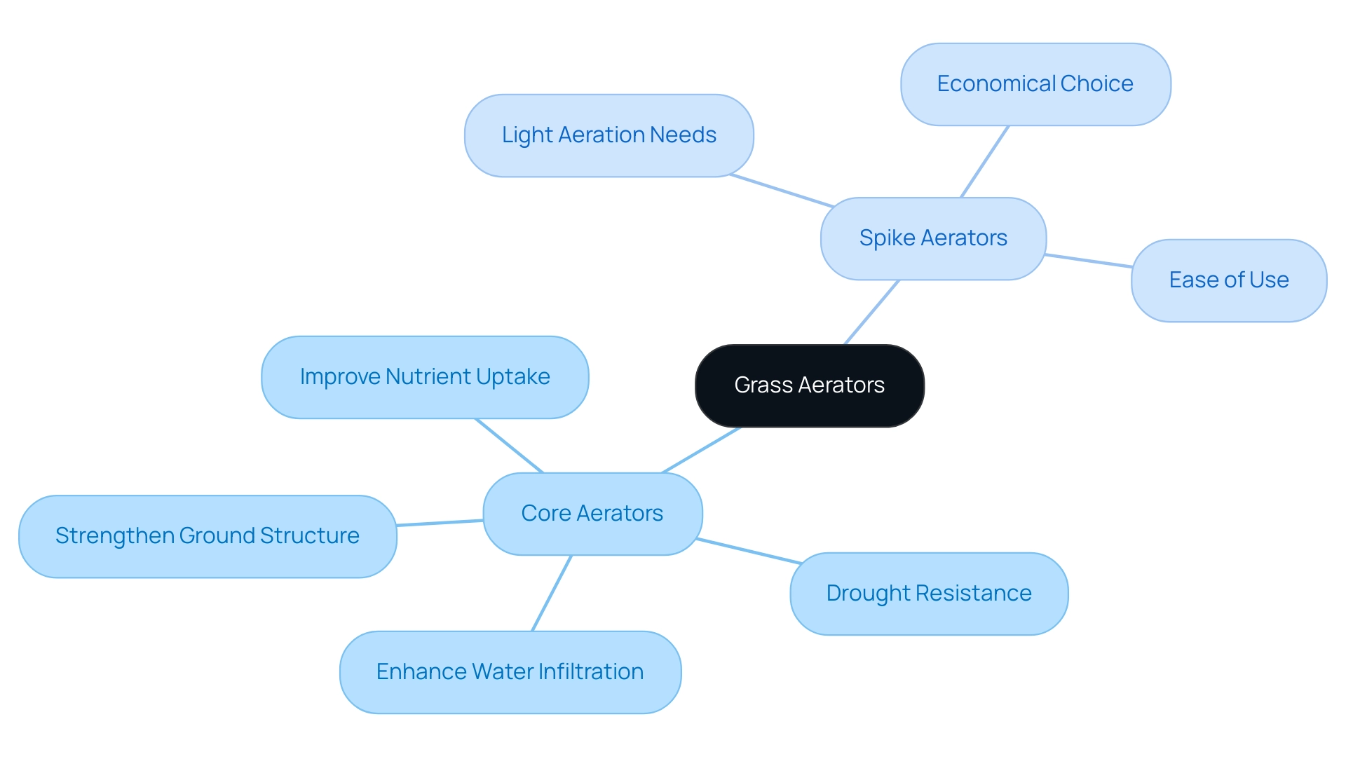 The central node represents grass aerators, with branches for core and spike aerators detailing their benefits and features.