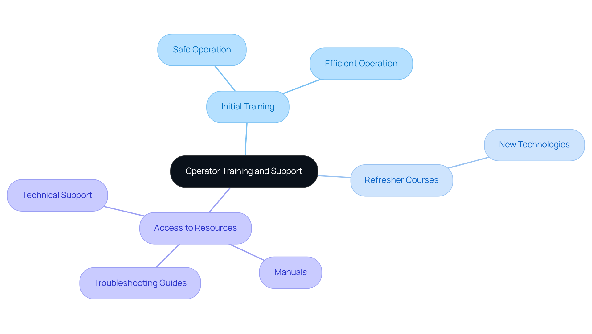 This mindmap shows how operator training is organized. Start at the center with the main topic, then follow the branches to see the different aspects of training and support that are important for operators. Each branch represents a key area that contributes to effective machinery operation.