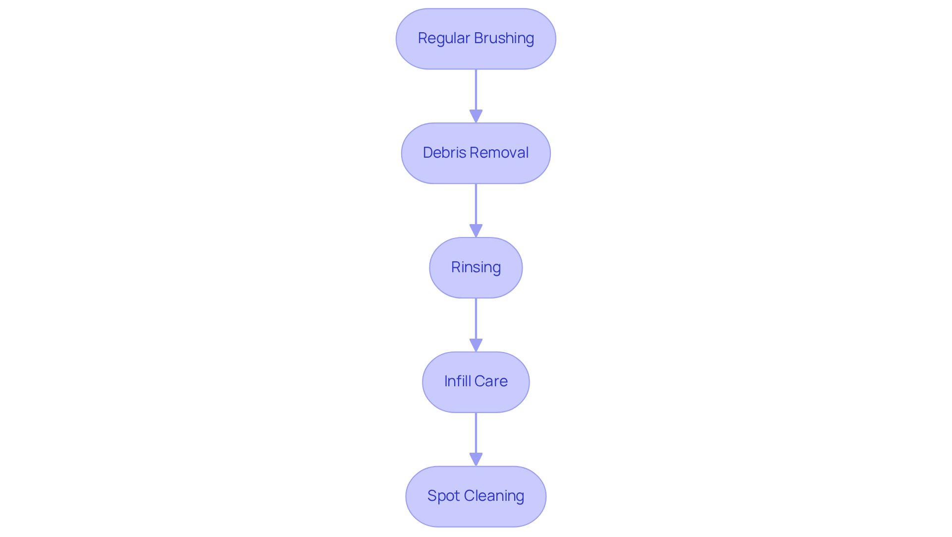 Each box represents a specific maintenance task. Follow the arrows to see the order in which these tasks should be performed to keep your artificial turf in top condition.