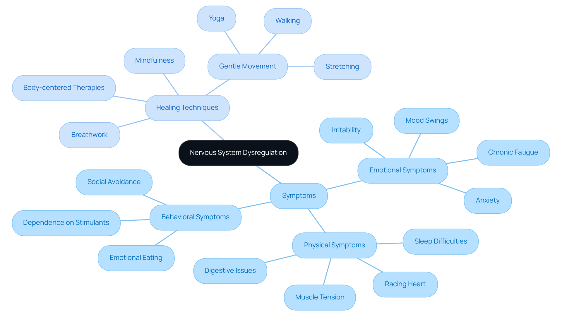 Start at the center with the main issue of nervous system dysregulation, then explore the symptoms and various healing techniques that can help restore balance. Each branch represents a different aspect of the topic.