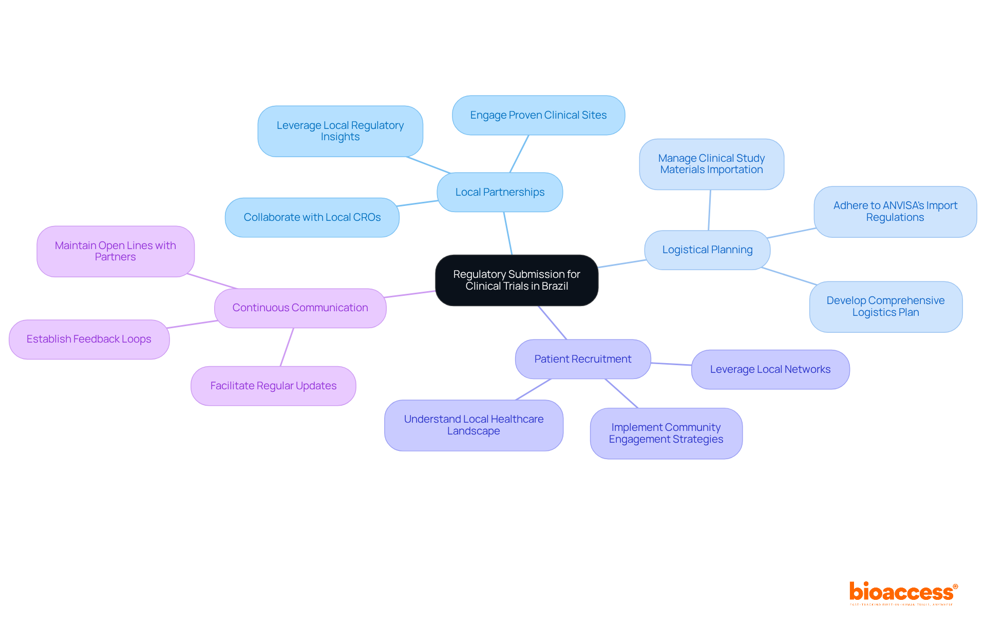 The central node represents the main focus of the mindmap, while each branch highlights a key strategy. Sub-branches provide additional details or actions related to each strategy. This layout helps visualize how different aspects of the regulatory submission process are interconnected.