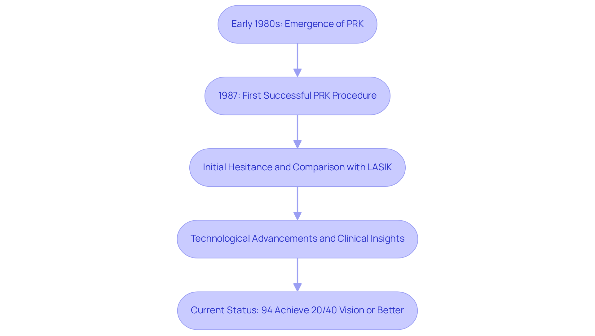 This flowchart shows the key milestones in the history of PRK eye surgery. Each box represents an important event or development, and the arrows indicate how one event leads to the next, illustrating the evolution of this procedure over time. This flowchart shows the key milestones in the history of PRK eye surgery. Each box represents an important event or development, and the arrows indicate how one event leads to the next, illustrating the evolution of this procedure over time.