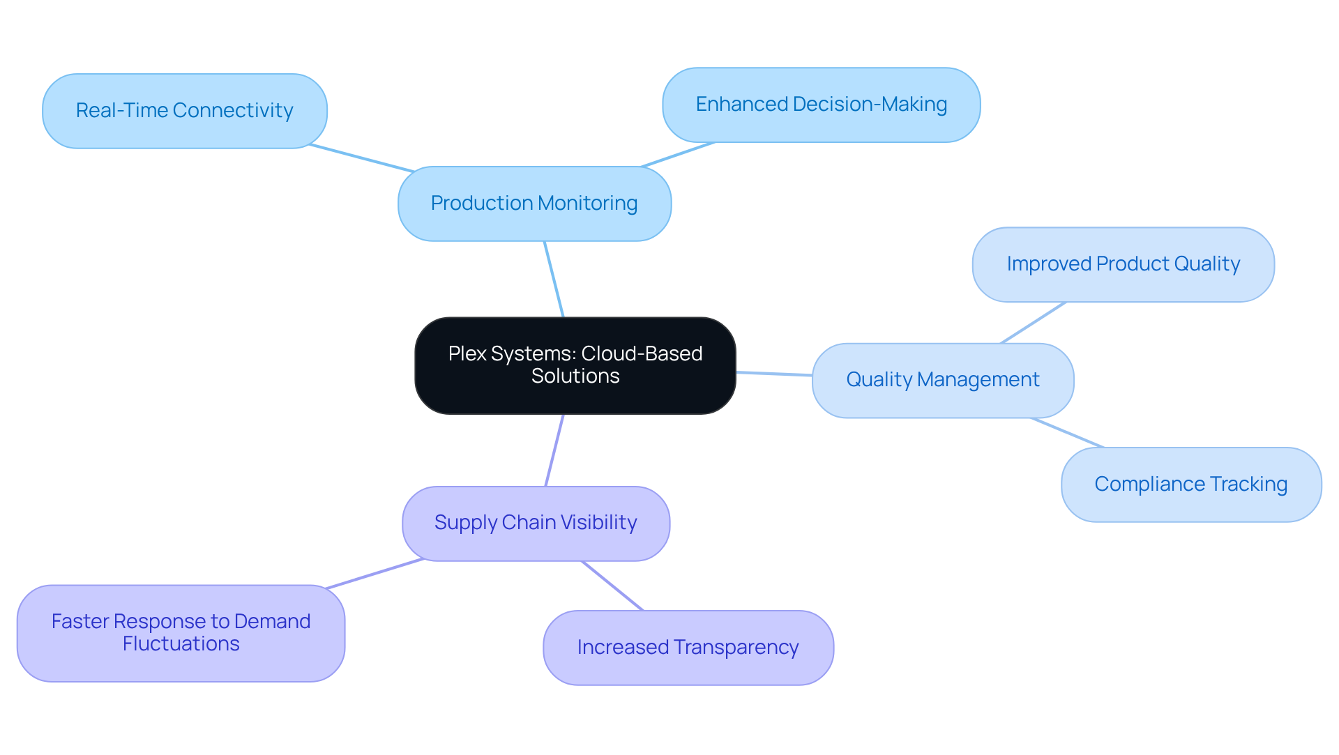 Start at the center with Plex Systems' main offering, then follow the branches to explore key features and how they enhance manufacturing processes.