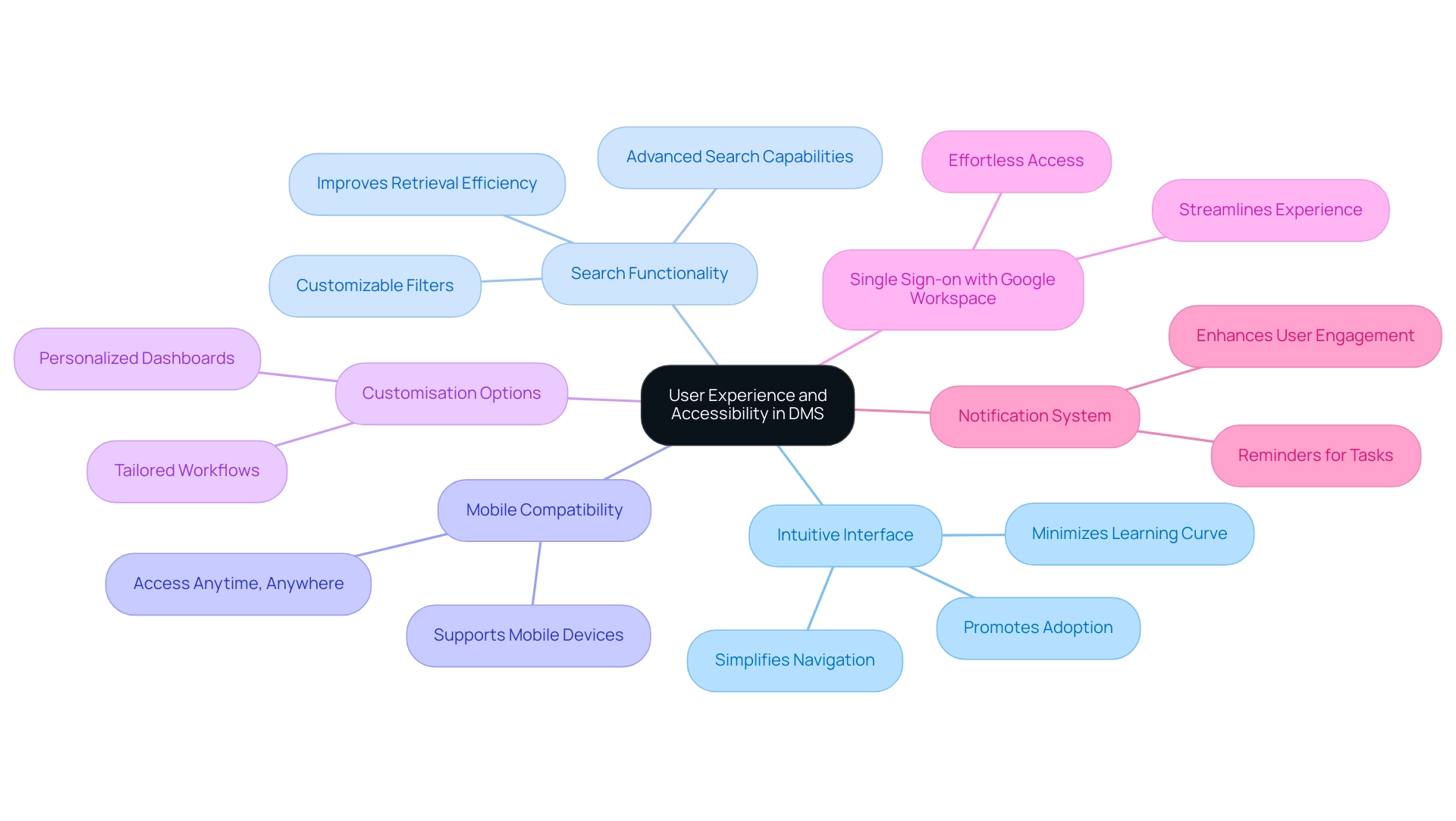 Each branch represents a key consideration for improving user experience in DMS, with colors indicating different features. Each branch represents a key consideration for improving user experience in DMS, with colors indicating different features.