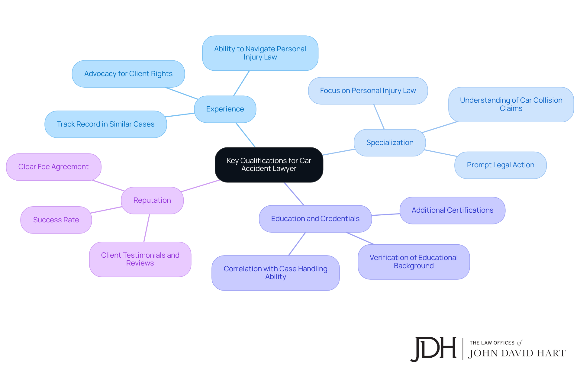 The central node represents the main topic, while the branches show the important qualifications to consider. Each qualification has its own sub-points that provide further details, helping you understand what to look for in a lawyer. The central node represents the main topic, while the branches show the important qualifications to consider. Each qualification has its own sub-points that provide further details, helping you understand what to look for in a lawyer.