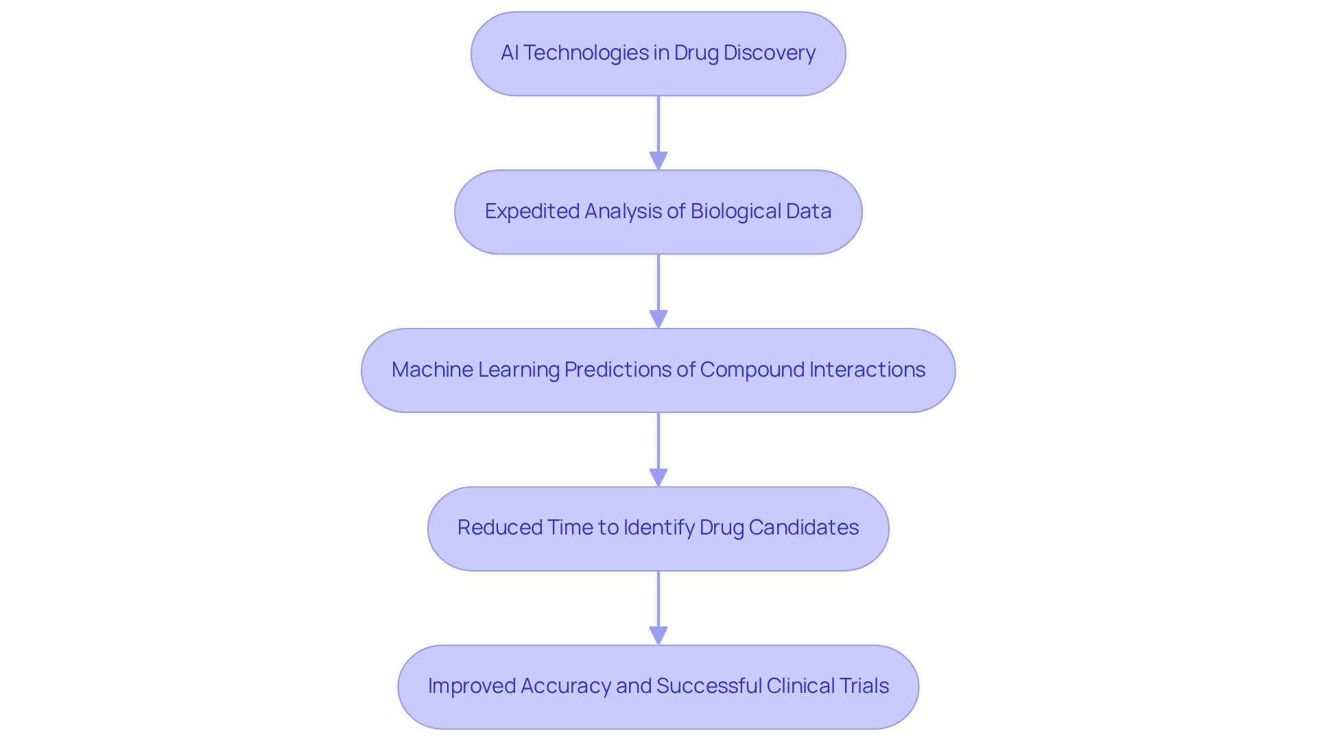 This flowchart shows how AI technologies streamline drug discovery. Each step illustrates how AI contributes to faster and more accurate drug development, leading to better results in clinical trials. This flowchart shows how AI technologies streamline drug discovery. Each step illustrates how AI contributes to faster and more accurate drug development, leading to better results in clinical trials.