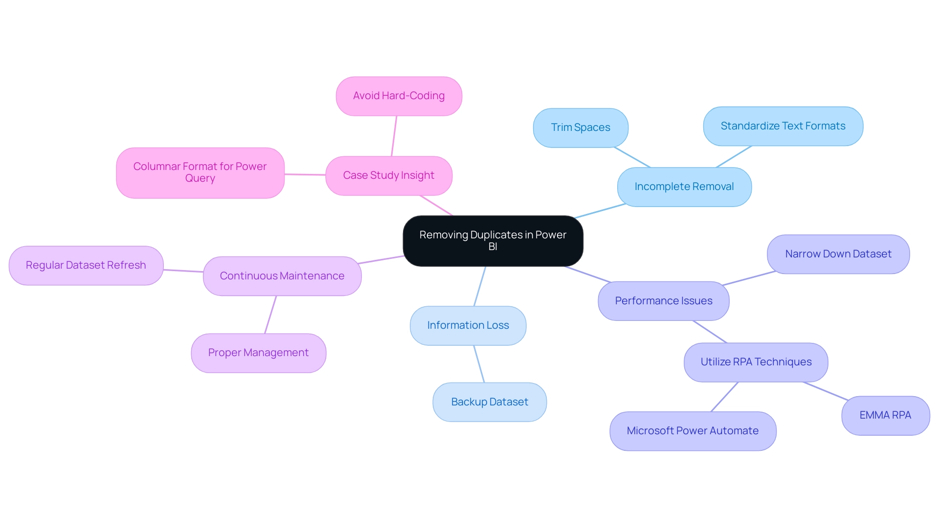 Each branch represents a common issue, with sub-branches detailing specific solutions and practices to address each challenge.