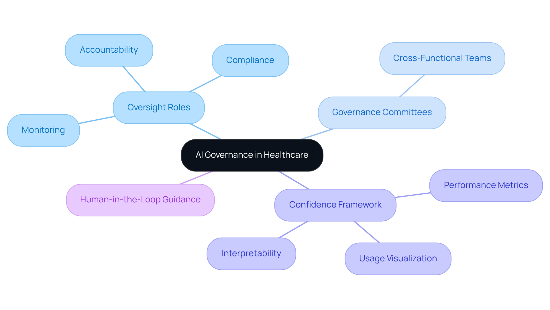 Start at the center with AI governance, then explore the branches to see the various roles, committees, and tools that contribute to effective oversight in healthcare.