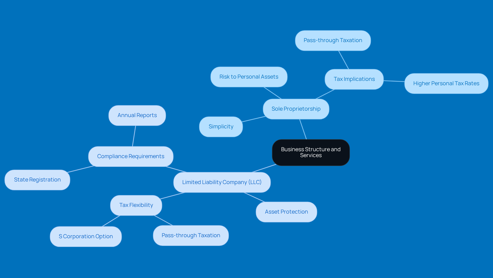 The central node represents the main topic, while the branches show two different business structures. Each sub-branch highlights key points to consider, helping you see the pros and cons at a glance. The central node represents the main topic, while the branches show two different business structures. Each sub-branch highlights key points to consider, helping you see the pros and cons at a glance.