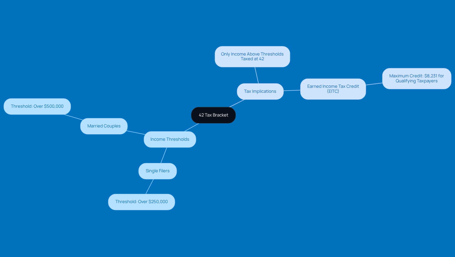 This mindmap shows how the 42% tax bracket works. Start at the center with the tax bracket, then follow the branches to see income thresholds for single and married filers, how only income above those thresholds is taxed at 42%, and the potential impact of the Earned Income Tax Credit.