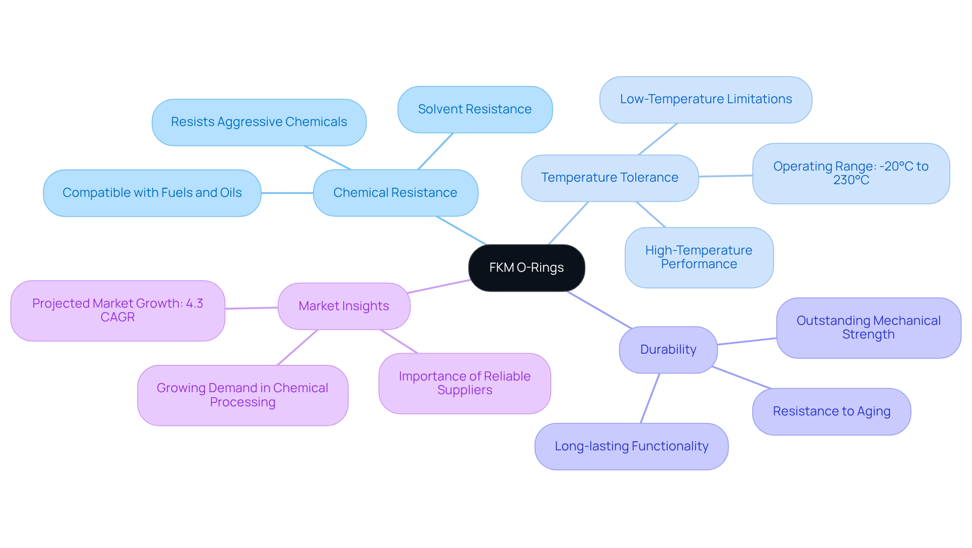 Start at the center with FKM O-Rings, then explore the branches to learn about their key advantages and applications in various industries. Each branch represents a different attribute, helping you understand why these seals are so valuable. Start at the center with FKM O-Rings, then explore the branches to learn about their key advantages and applications in various industries. Each branch represents a different attribute, helping you understand why these seals are so valuable.