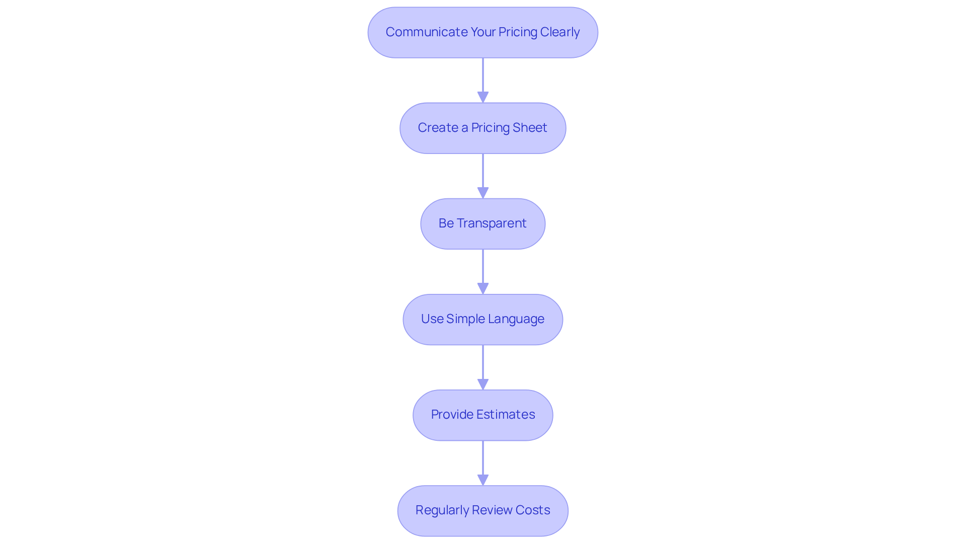 Each box outlines a specific strategy for pricing communication. Follow the arrows to see how each step leads to the next, helping you build stronger relationships with your customers through clearer pricing. Each box outlines a specific strategy for pricing communication. Follow the arrows to see how each step leads to the next, helping you build stronger relationships with your customers through clearer pricing.