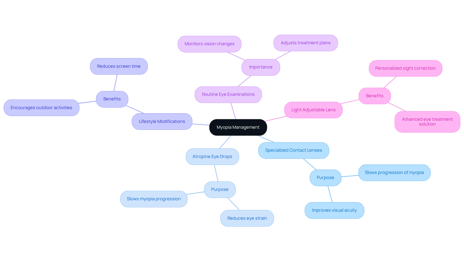 The central node highlights myopia management, and each branch shows a strategy to help improve vision. Explore each strategy to see how it contributes to clearer sight.