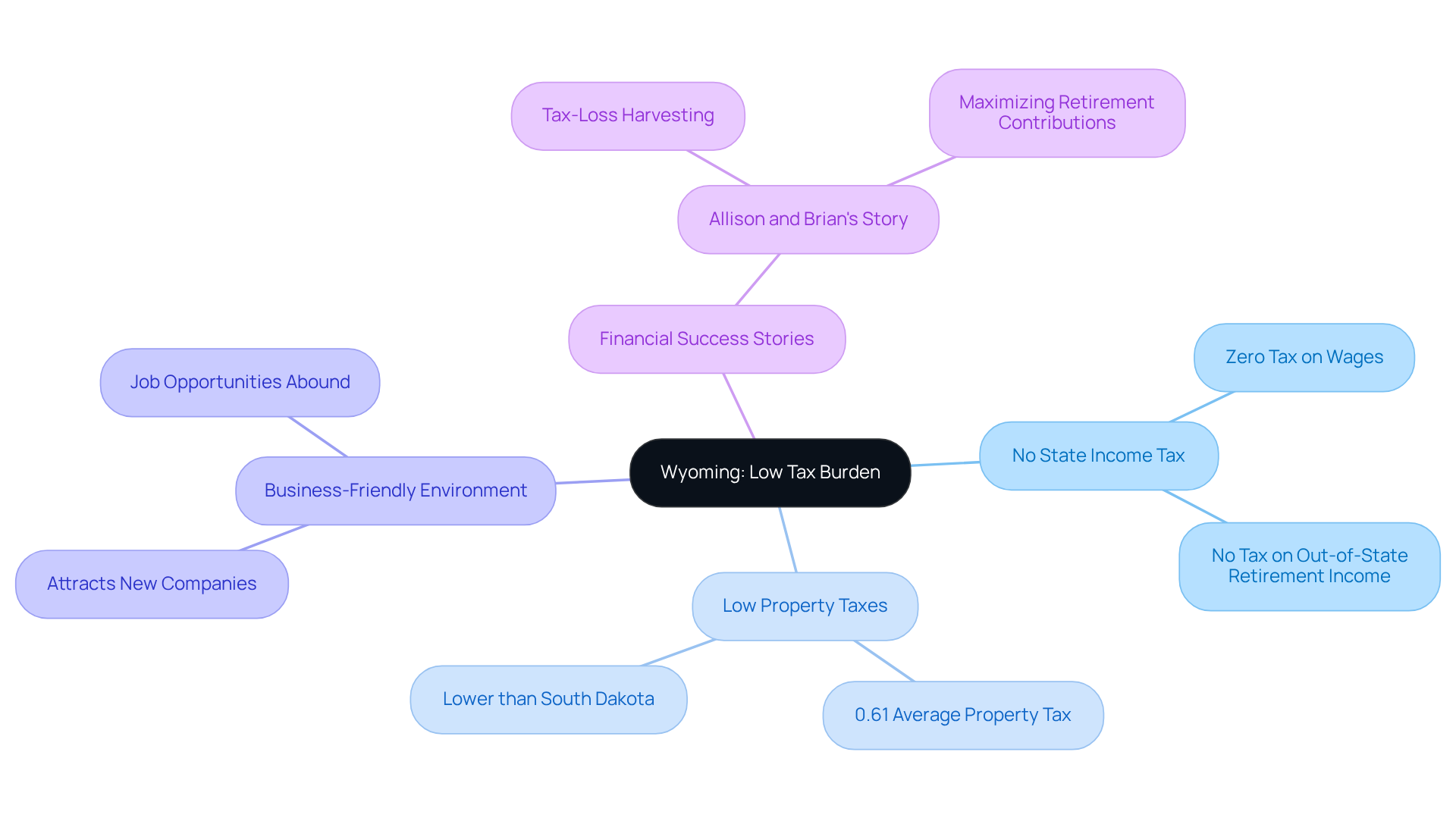 The central node represents Wyoming's tax advantages, with branches showing specific benefits and examples. Each branch highlights how these factors contribute to financial relief and stability for families.