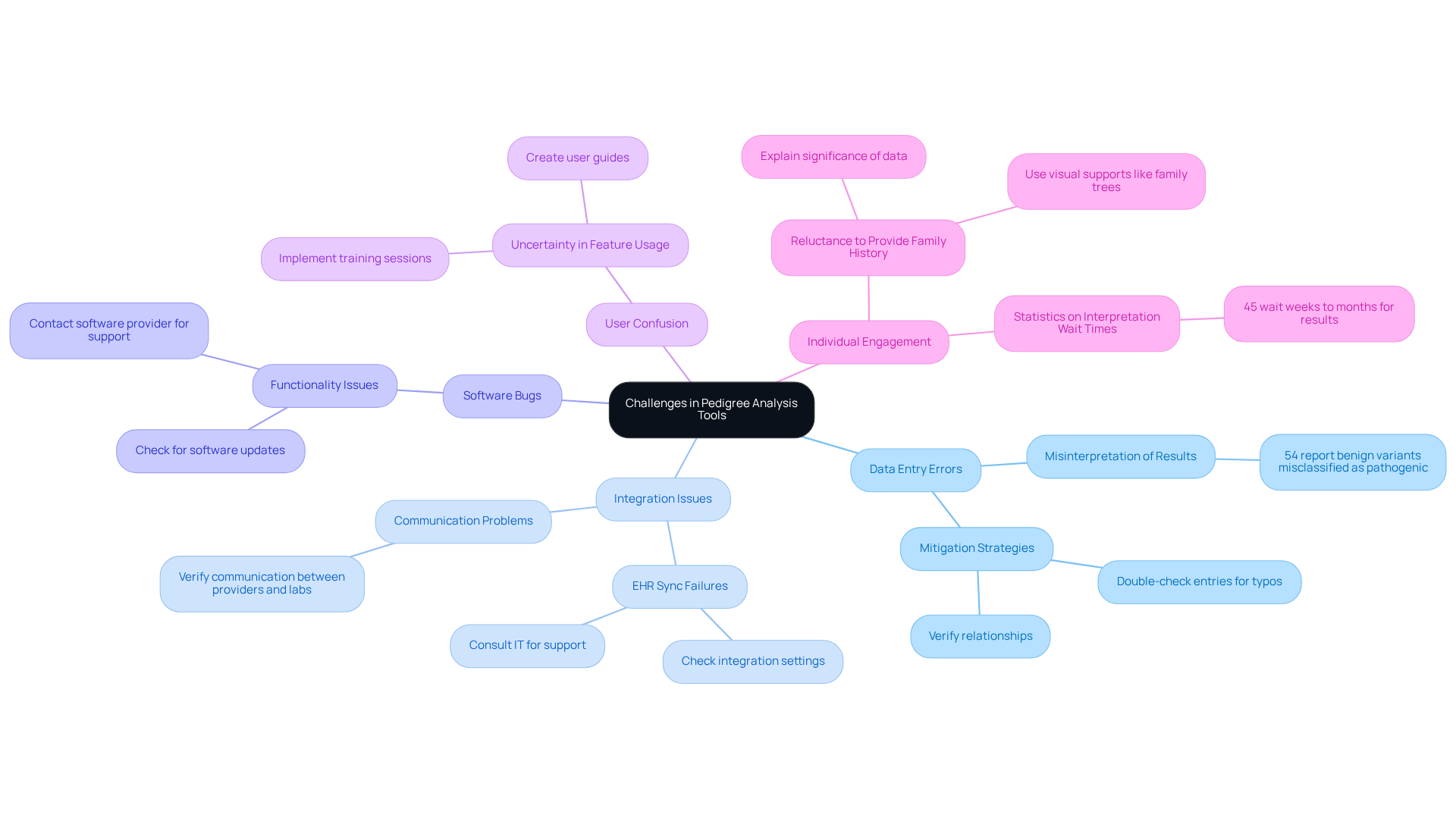 The central node represents the main topic, while each branch highlights a specific challenge. Follow the branches to see the issues and solutions related to each challenge, making it easier to understand how to improve the use of these tools.