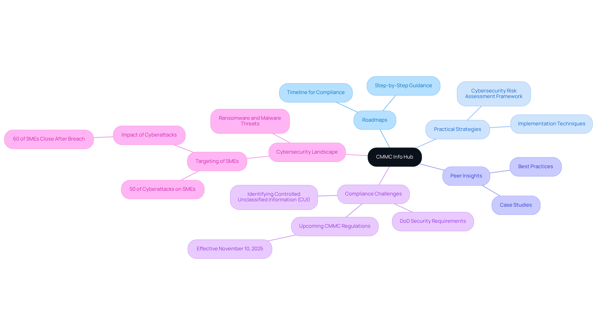 The central node represents the CMMC Info Hub, while the branches show the different types of support it offers. Each sub-branch provides more detail about specific areas, helping you understand how this resource can assist in achieving cybersecurity compliance. The central node represents the CMMC Info Hub, while the branches show the different types of support it offers. Each sub-branch provides more detail about specific areas, helping you understand how this resource can assist in achieving cybersecurity compliance.