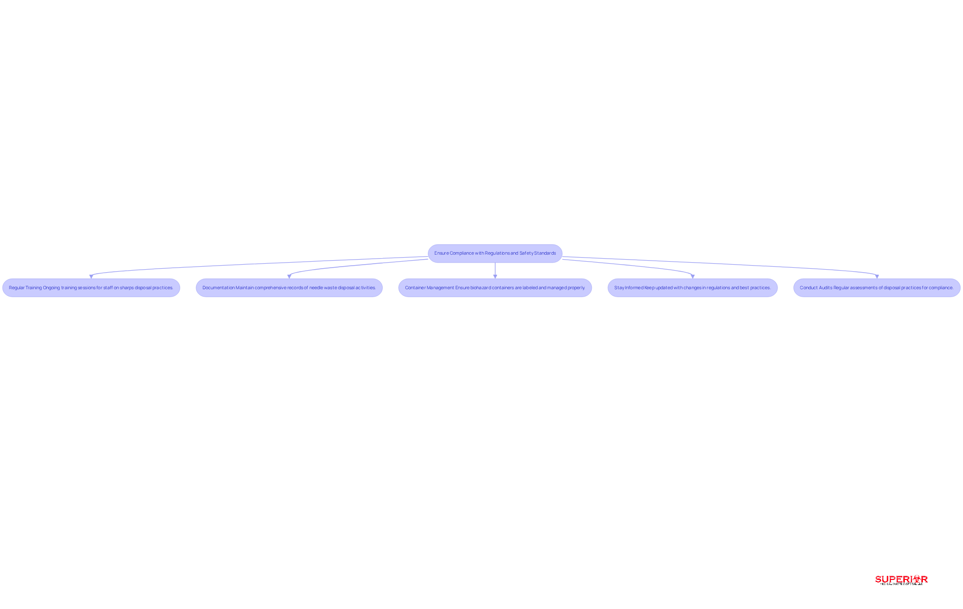 Each box represents a key guideline for ensuring compliance with sharps disposal regulations. Follow the arrows to see the steps healthcare facilities should take to maintain safety and regulatory adherence.