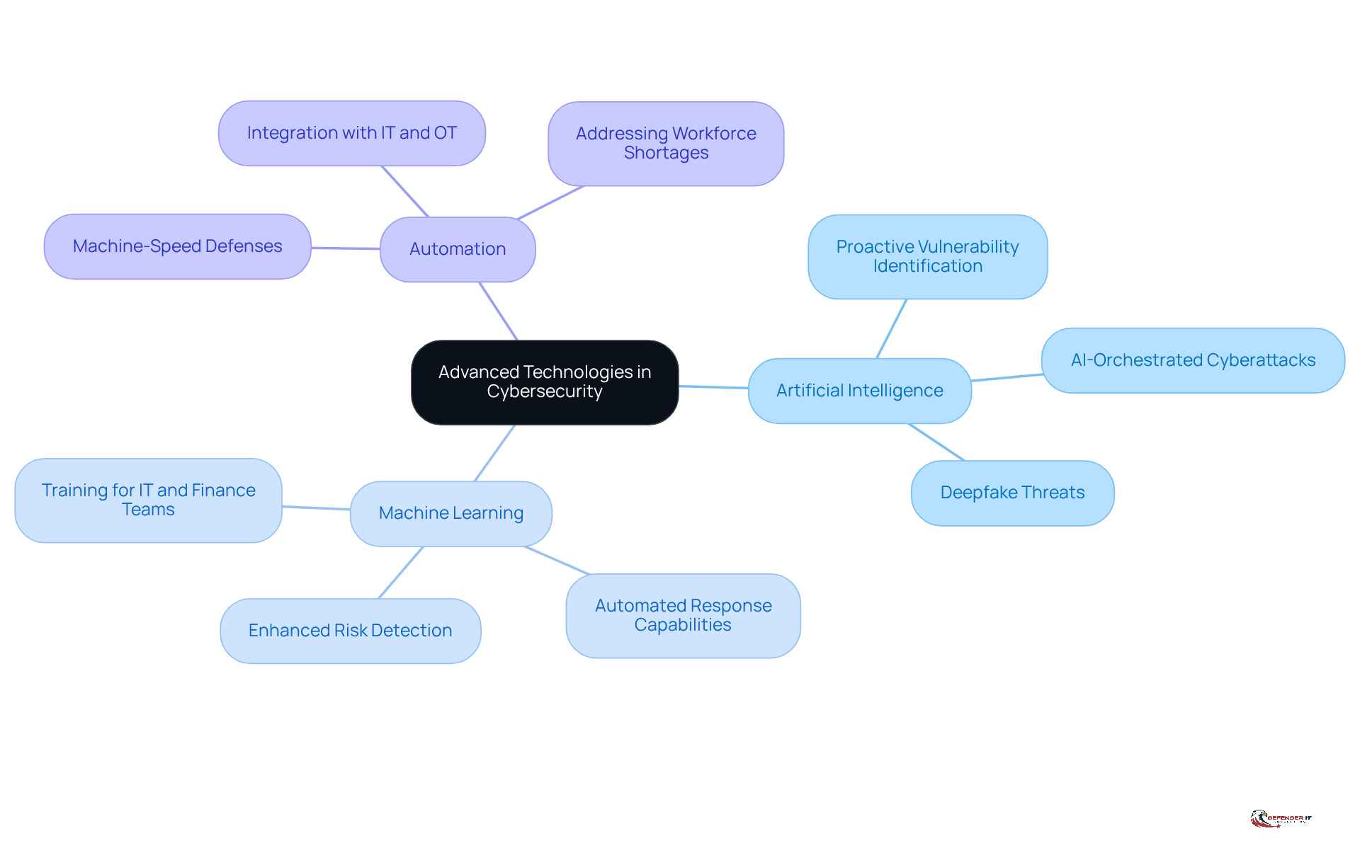 The center represents the main theme of advanced technologies in cybersecurity. Each branch shows a specific technology and its contributions, helping you understand how they work together to improve security measures. The center represents the main theme of advanced technologies in cybersecurity. Each branch shows a specific technology and its contributions, helping you understand how they work together to improve security measures.