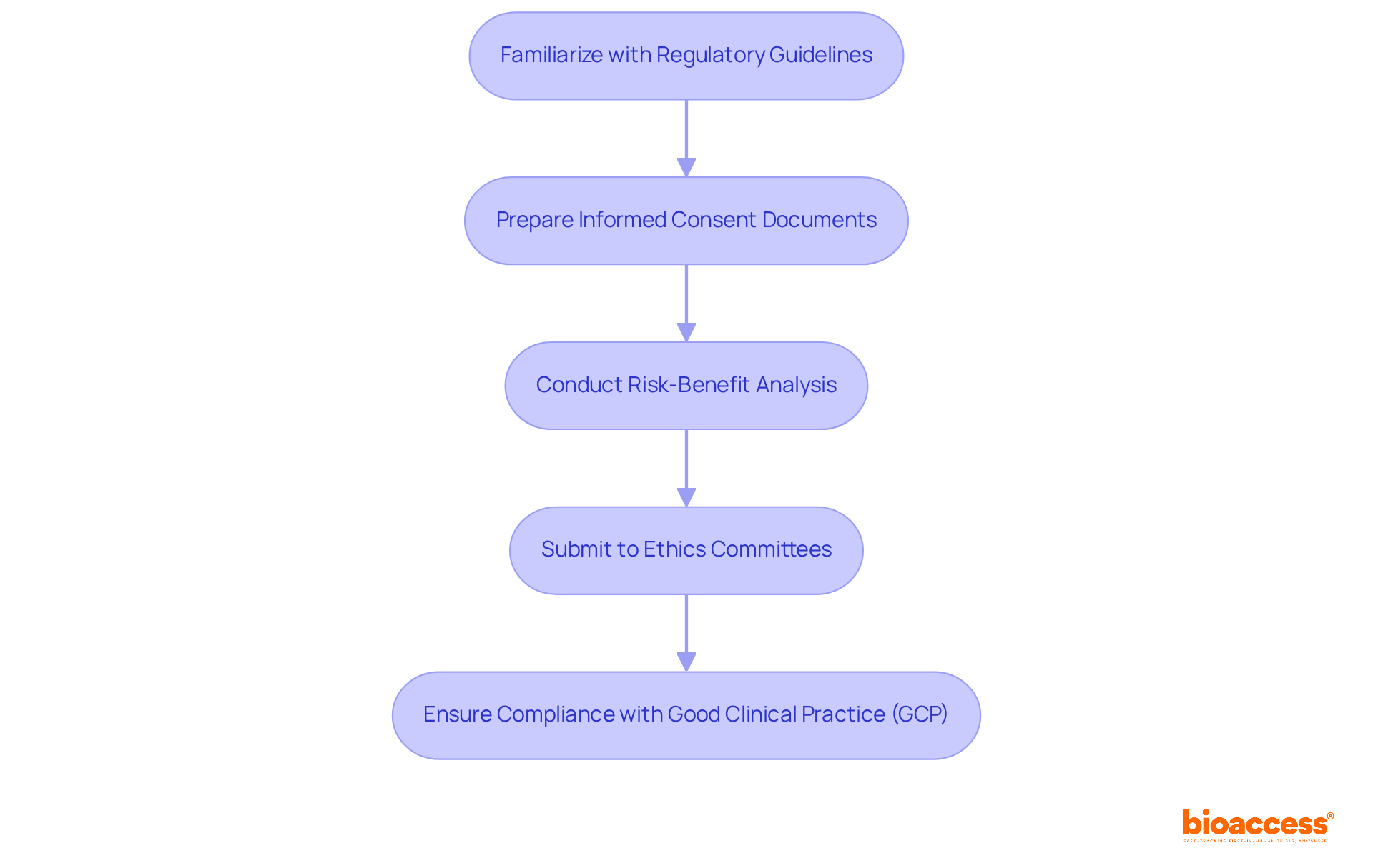 Each box represents a crucial step in the process of preparing for a clinical trial. Follow the arrows to see how each step leads to the next, ensuring that all regulatory and ethical standards are met.