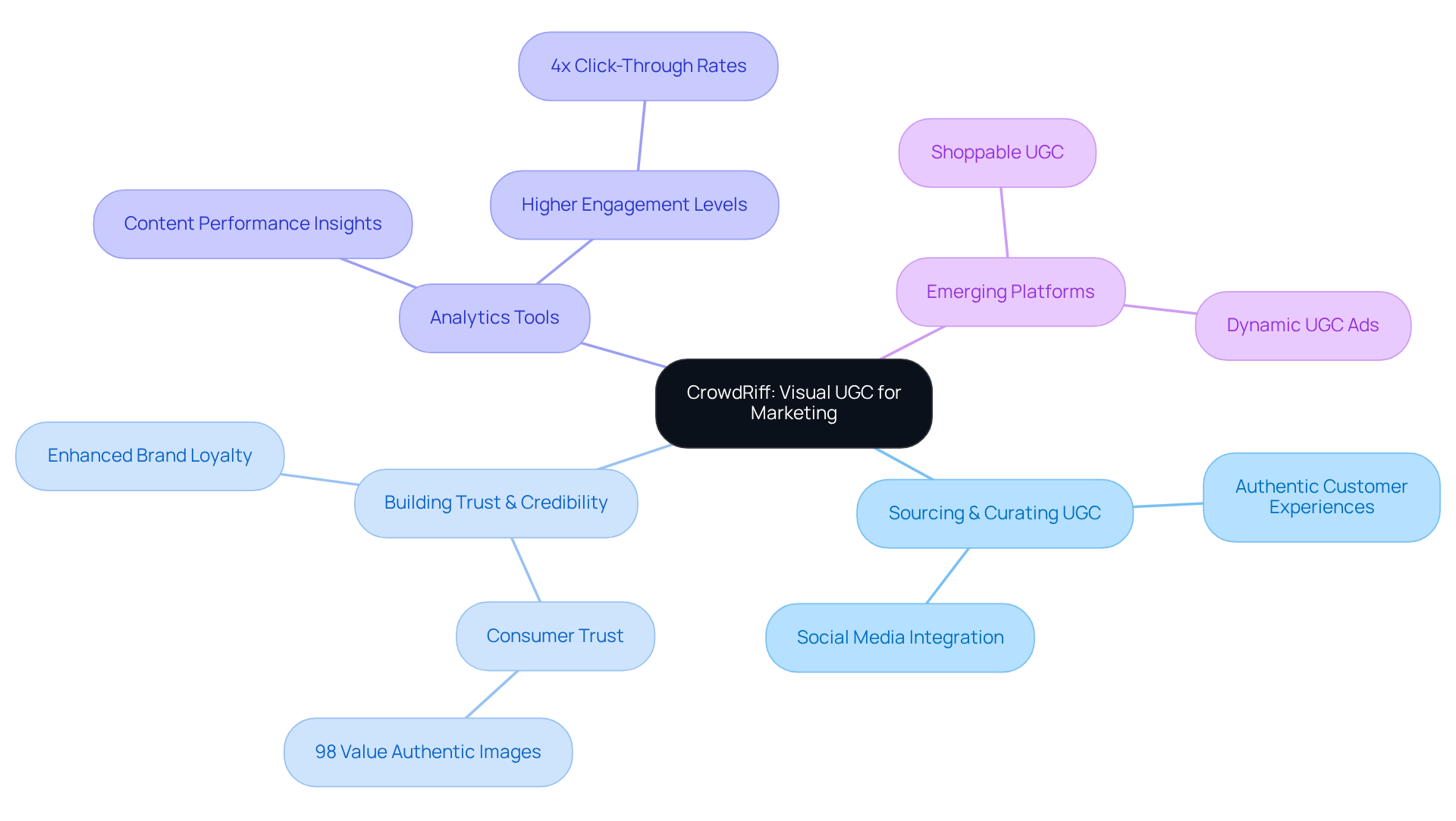 The central node represents CrowdRiff's role in marketing, while the branches illustrate the various benefits and features of visual UGC. Follow the branches to explore how each aspect contributes to effective marketing strategies.